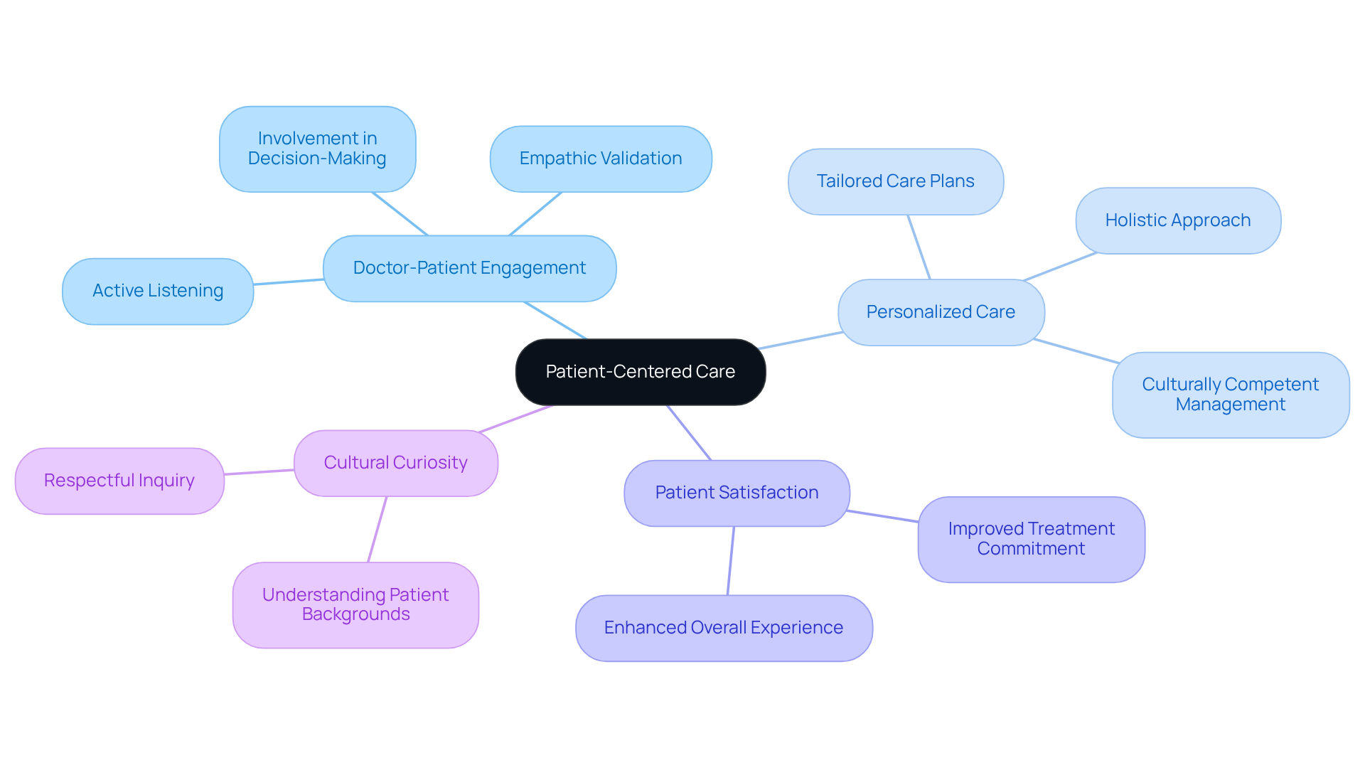 This mindmap illustrates the core components of patient-centered care. Start at the center with the main idea, then explore each branch to see how different aspects contribute to a better healthcare experience. Each color-coded branch represents a key theme, making it easy to understand how they connect.