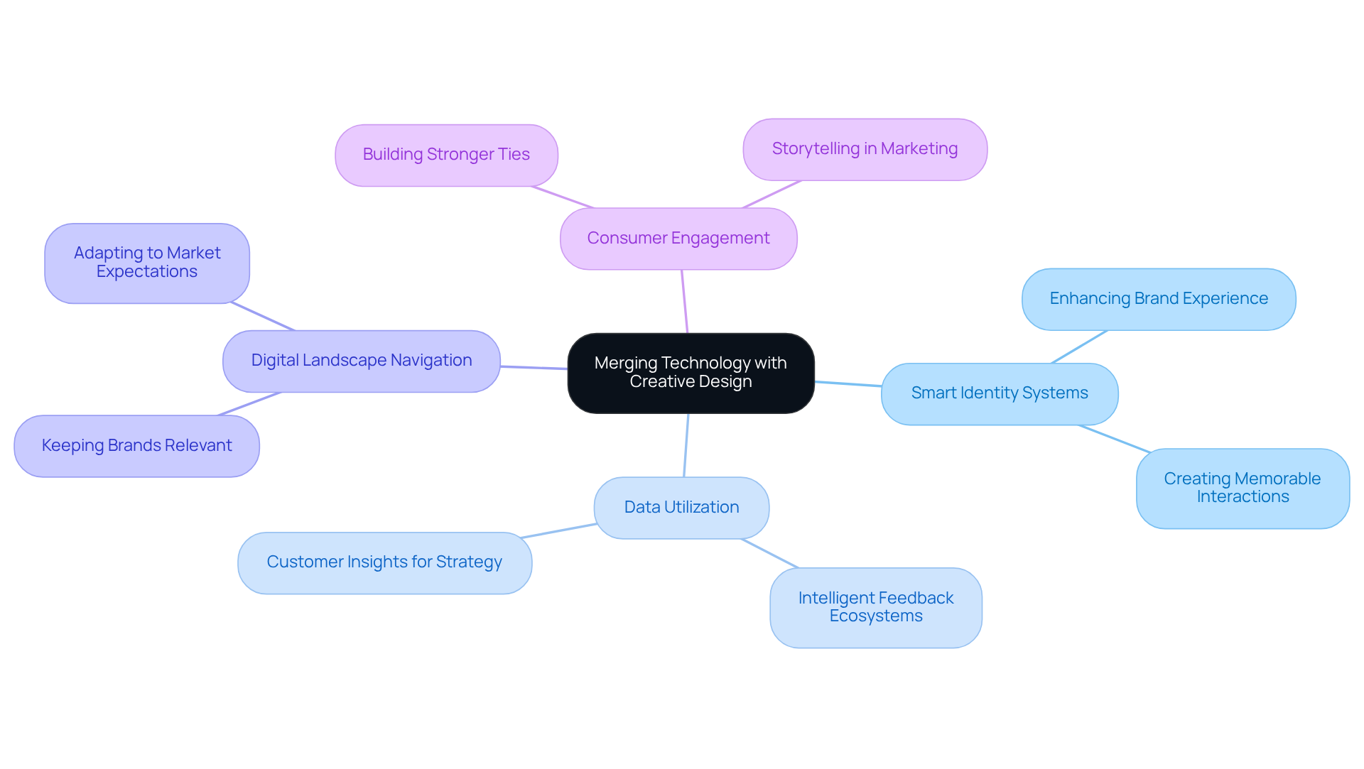 This mindmap illustrates how R/GA combines technology and creative design. Start at the center with the main idea, then follow the branches to explore different strategies and their impacts on brand identity and consumer relationships.