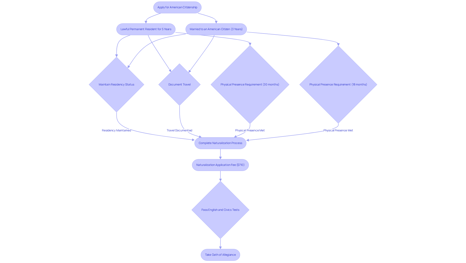 Follow the arrows to see the steps needed to apply for citizenship. Each box represents a requirement or condition, and the colors help differentiate between main paths and important notes.