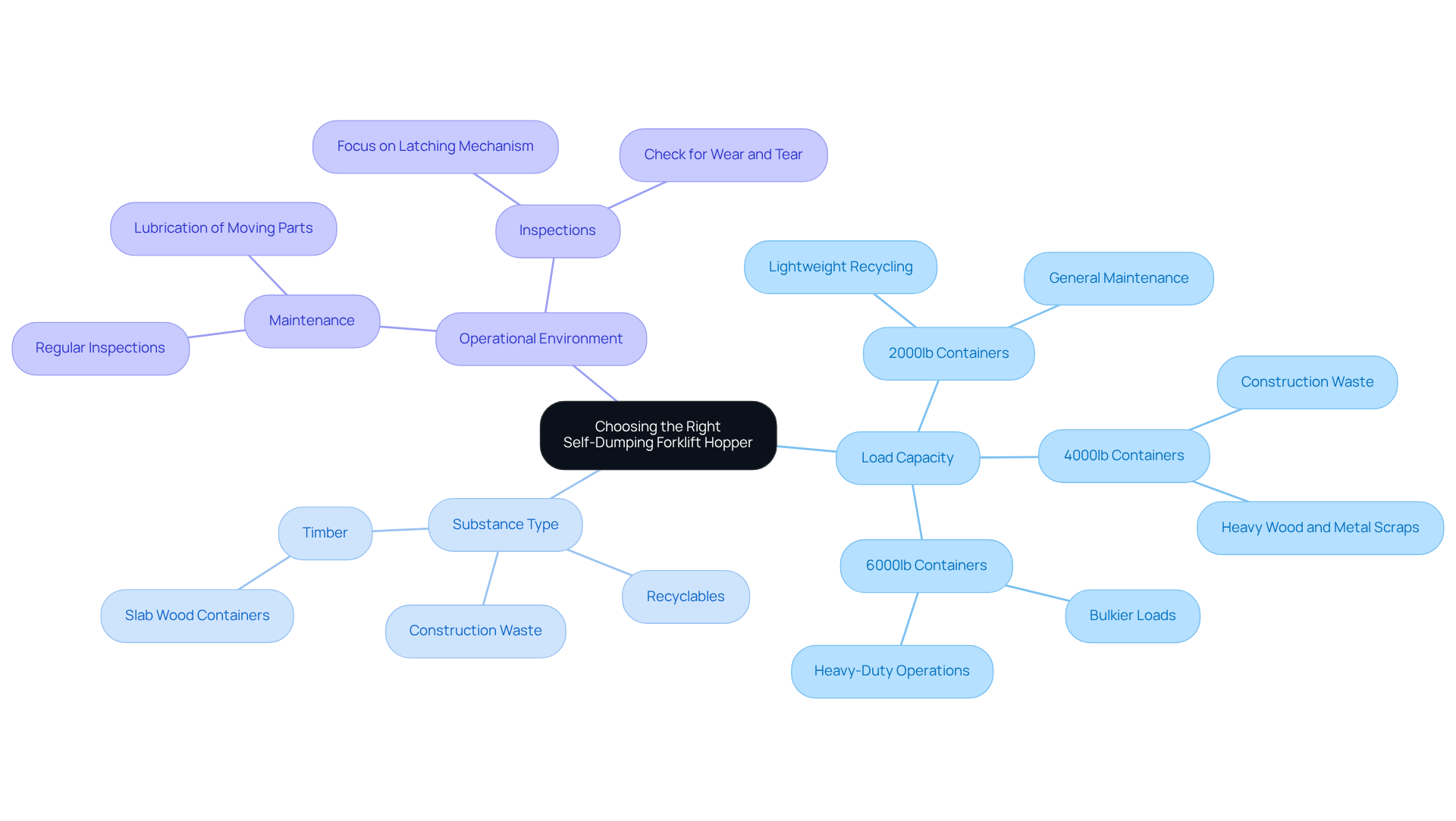 This mindmap helps you visualize the key factors to consider when choosing a self-dumping forklift hopper. Start at the center with the main topic, then explore the branches to see how load capacity, substance type, and operational environment influence your choice. Each color-coded branch represents a different aspect of the decision-making process.