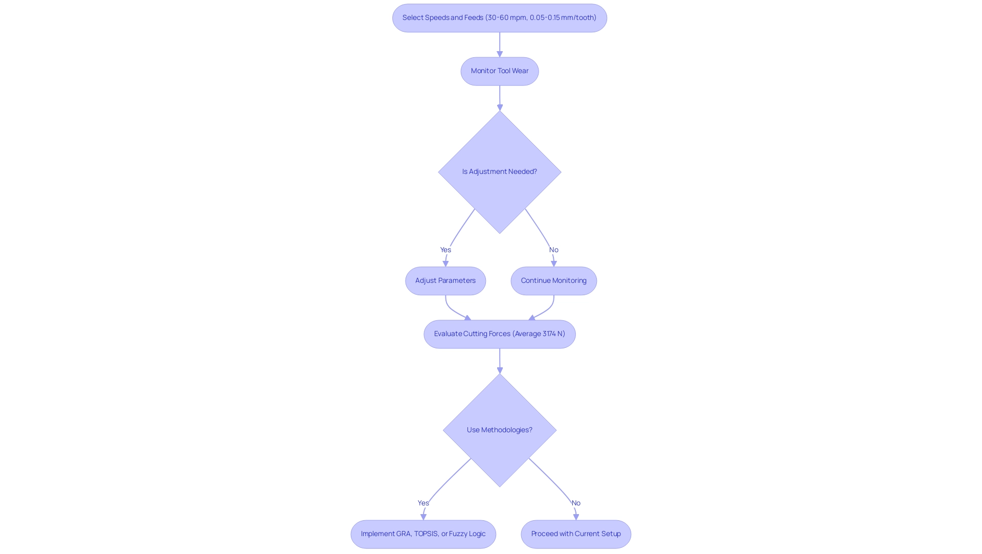 The flowchart illustrates the process of optimizing machining parameters, starting from selecting speeds and feeds, monitoring tool wear, adjusting parameters, evaluating cutting forces, and considering advanced methodologies.