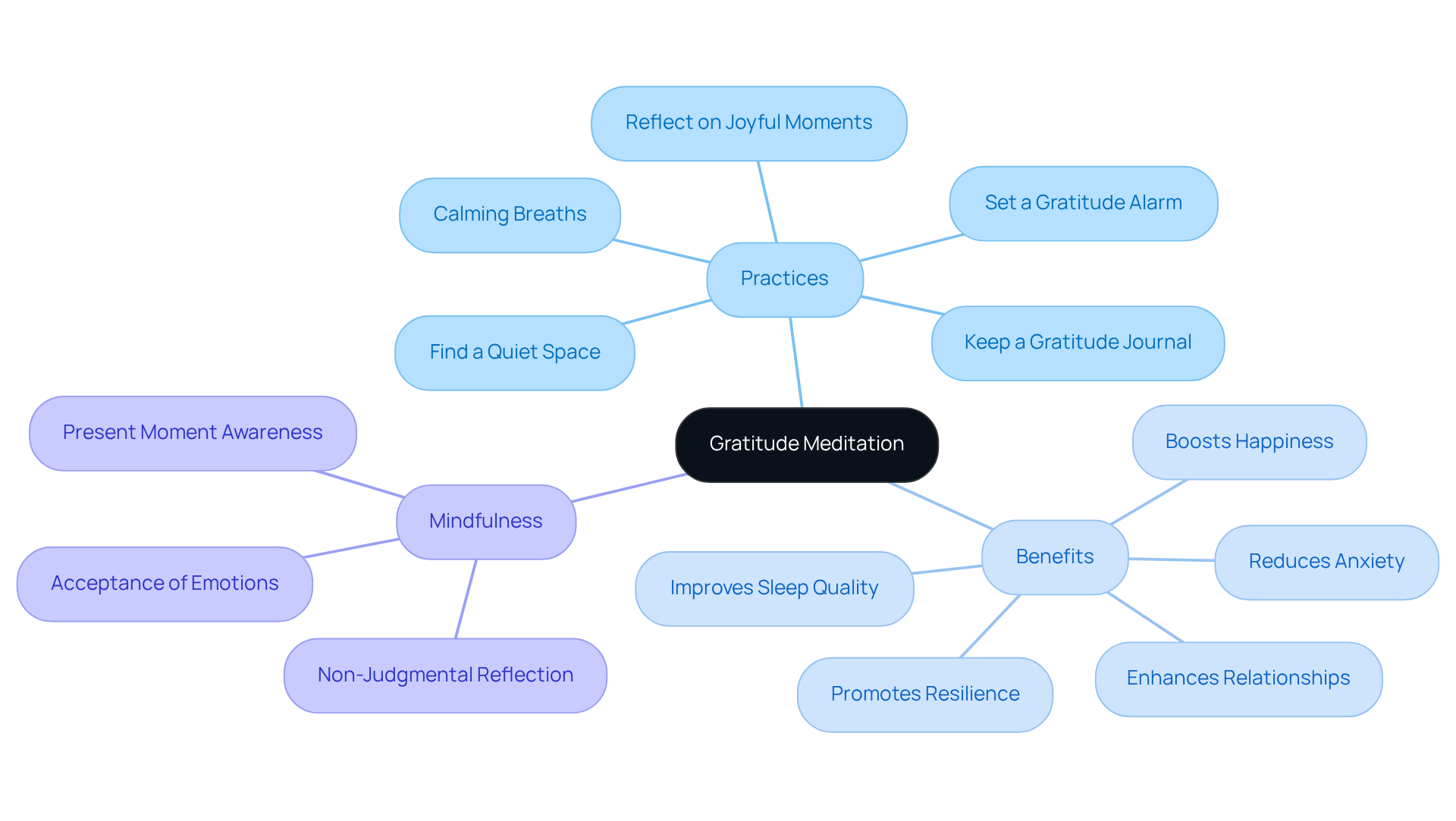 The central node represents the main theme, while the branches show practices and benefits of gratitude meditation. Each color-coded section helps you navigate through how gratitude can enhance mindfulness and emotional health. The central node represents the main theme, while the branches show practices and benefits of gratitude meditation. Each color-coded section helps you navigate through how gratitude can enhance mindfulness and emotional health.