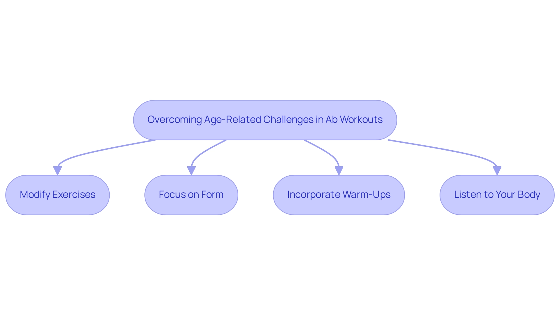 Each box represents a strategy to overcome age-related challenges in workouts, with arrows showing the recommended flow of implementation.