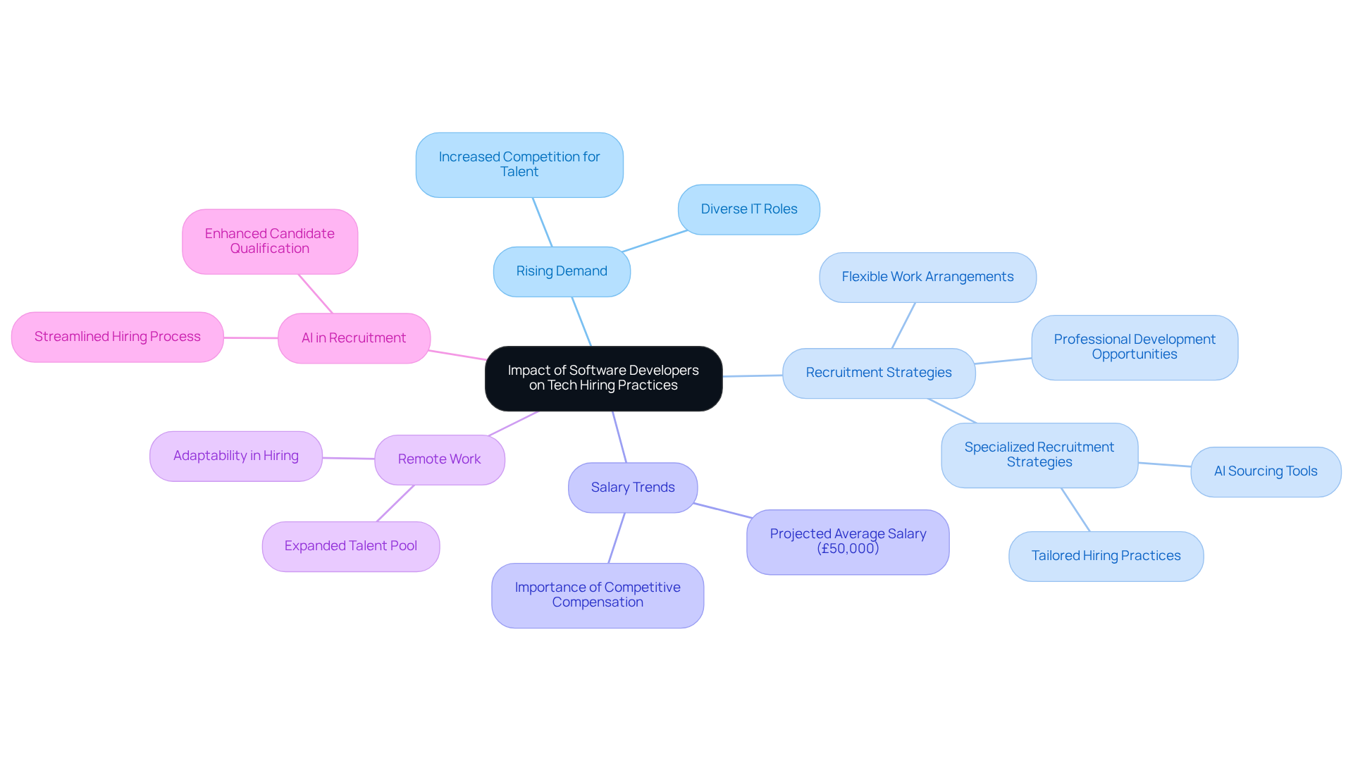 Essential Facts About Software Developers for HR Managers - Techneeds