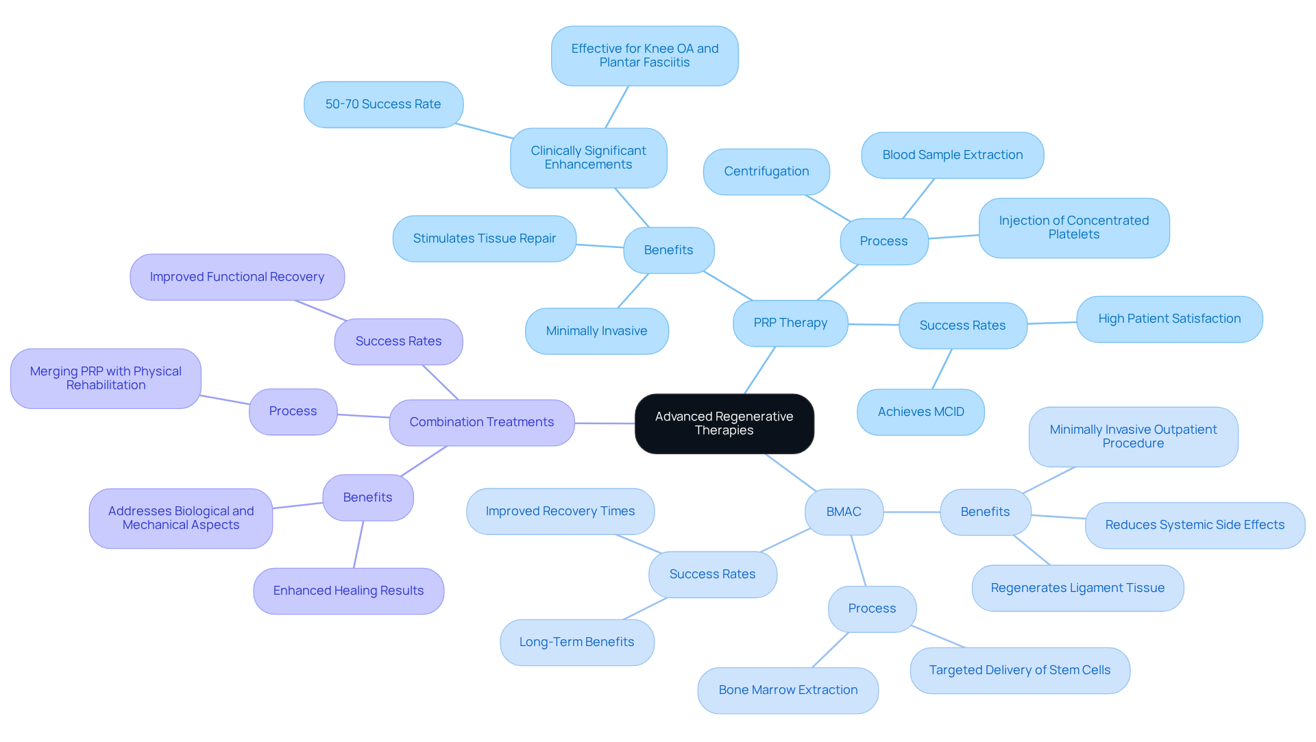 This mindmap starts with the main topic of regenerative therapies at the center. Each branch represents a specific treatment type, and the sub-branches provide details about their benefits and processes. Follow the branches to understand how each therapy contributes to healing ligament injuries.