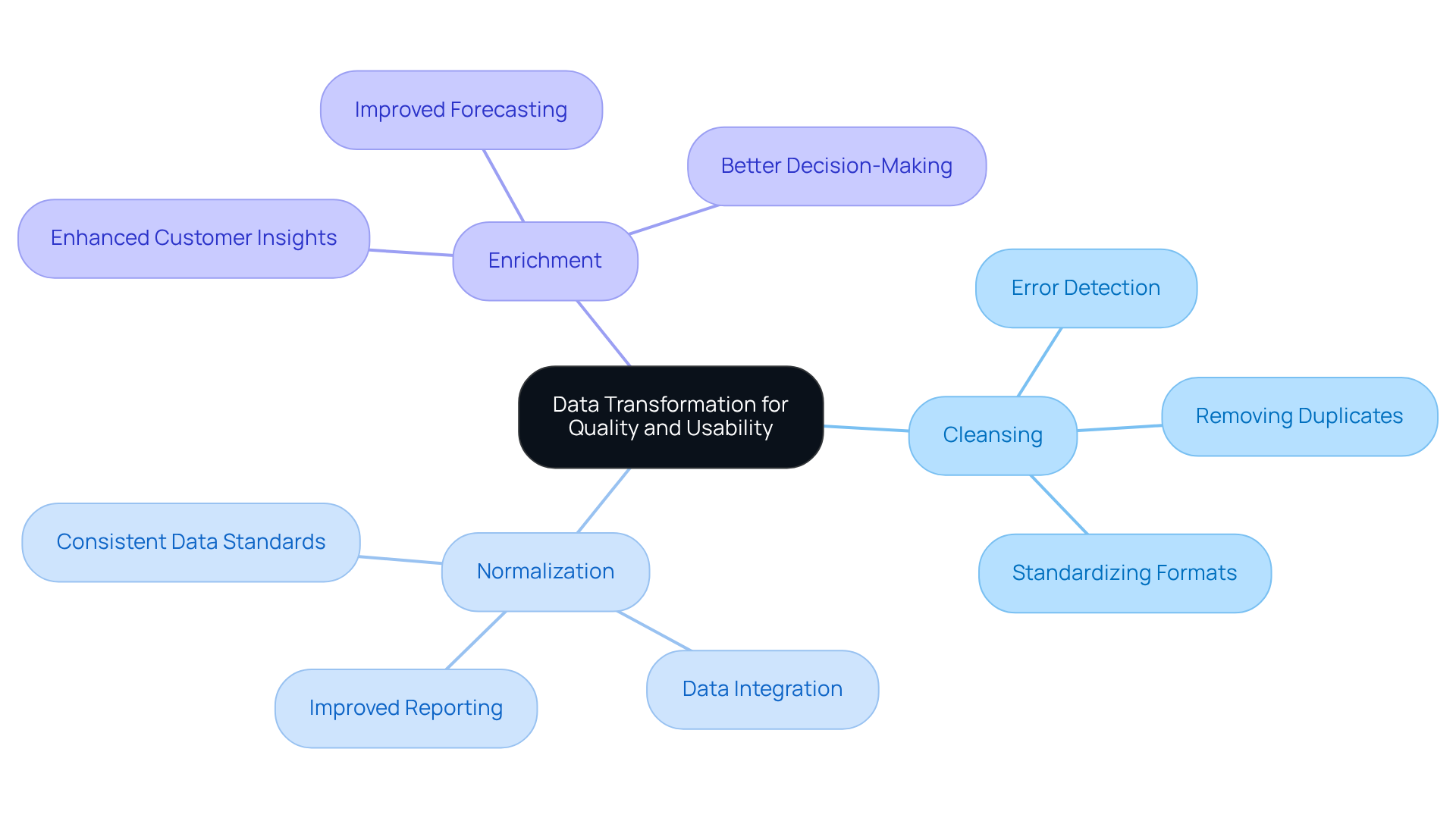 The central node represents the overall theme of data transformation. Each branch shows a key method, and the sub-branches highlight specific actions or benefits related to that method. This structure helps you see how different processes contribute to better data quality and usability. The central node represents the overall theme of data transformation. Each branch shows a key method, and the sub-branches highlight specific actions or benefits related to that method. This structure helps you see how different processes contribute to better data quality and usability.
