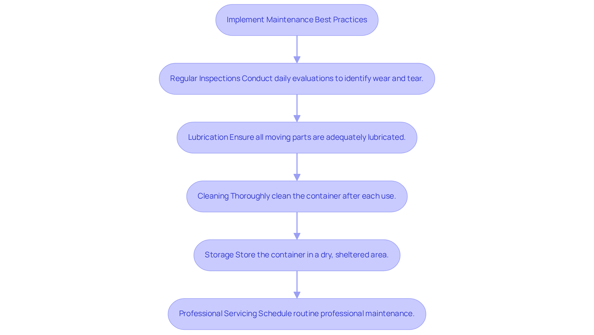 Follow the arrows to see the essential maintenance practices. Each box represents a step you can take to keep your equipment running smoothly and efficiently.
