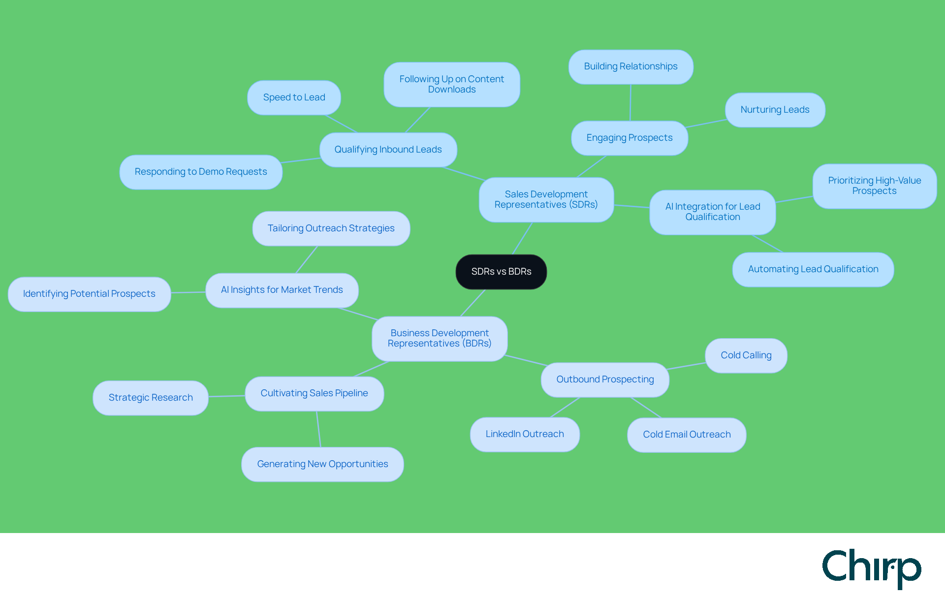 The central node represents the comparison of SDRs and BDRs. Each branch shows the specific roles and functions, while the sub-branches detail how AI enhances their work. This layout helps you see how these roles complement each other in the sales process.