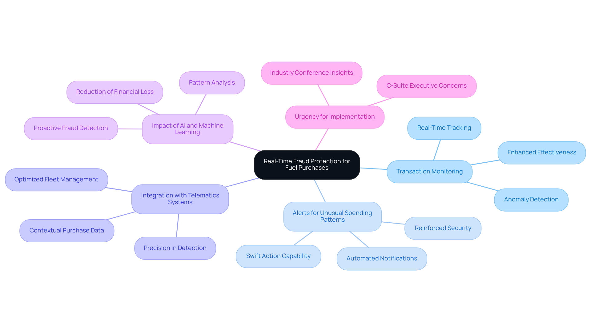 The central node represents the main topic of fraud protection, while the branches show key components of the strategy. Each sub-branch provides additional details about how these components contribute to preventing fraud.
