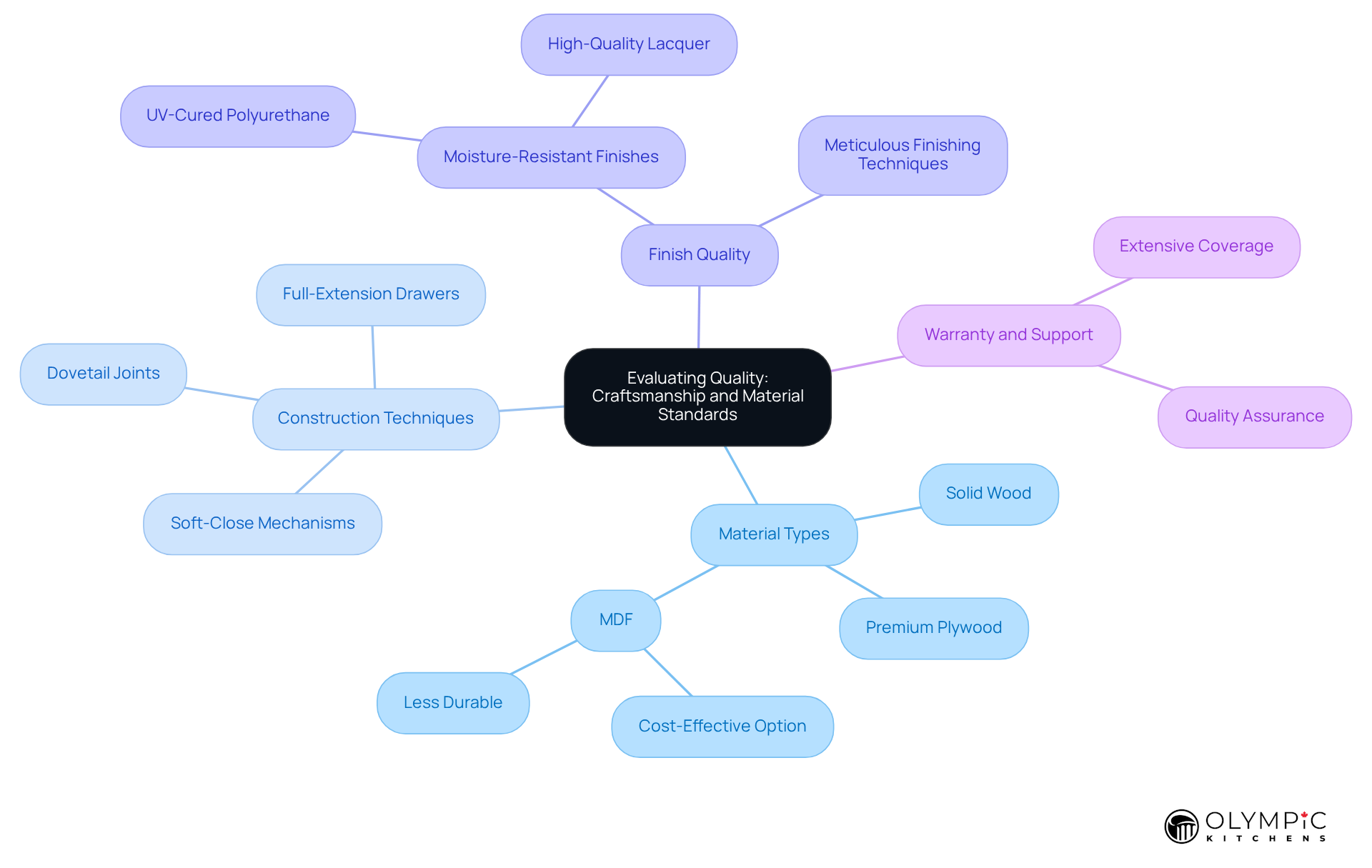 The central node represents the overall theme of quality evaluation, while the branches show the key factors that contribute to this quality. Each sub-point provides more detail about what makes each factor important.