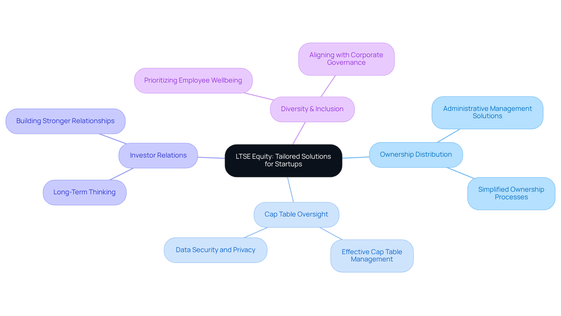 Start at the center with LTSE Equity as your main idea, then follow the branches to explore different aspects of their solutions. Each branch leads to specific features or values, making it easier to grasp how LTSE supports startups in ownership management. Start at the center with LTSE Equity as your main idea, then follow the branches to explore different aspects of their solutions. Each branch leads to specific features or values, making it easier to grasp how LTSE supports startups in ownership management.