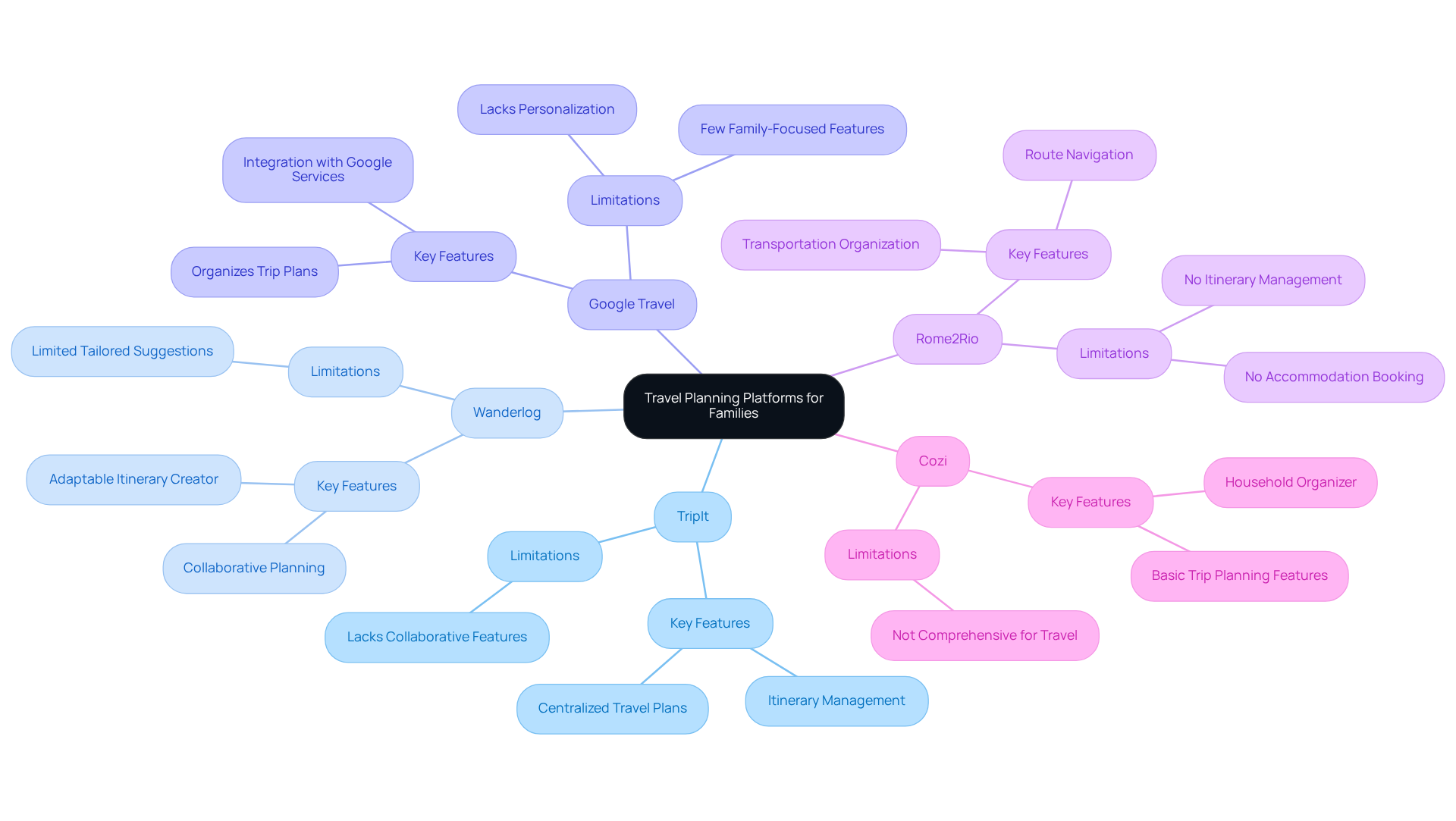 The central node represents the main topic, while each branch shows a different platform. The sub-branches highlight what makes each platform unique or what it lacks, helping families choose the best option for their travel needs.