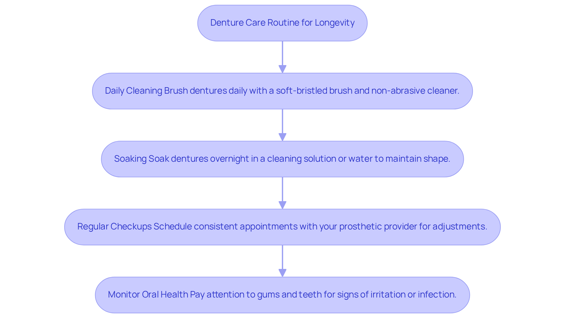 Follow the arrows from the top to the bottom to see the steps you need to take for caring for your dentures. Each box explains what to do and why it's important for keeping your dentures comfortable and lasting longer.