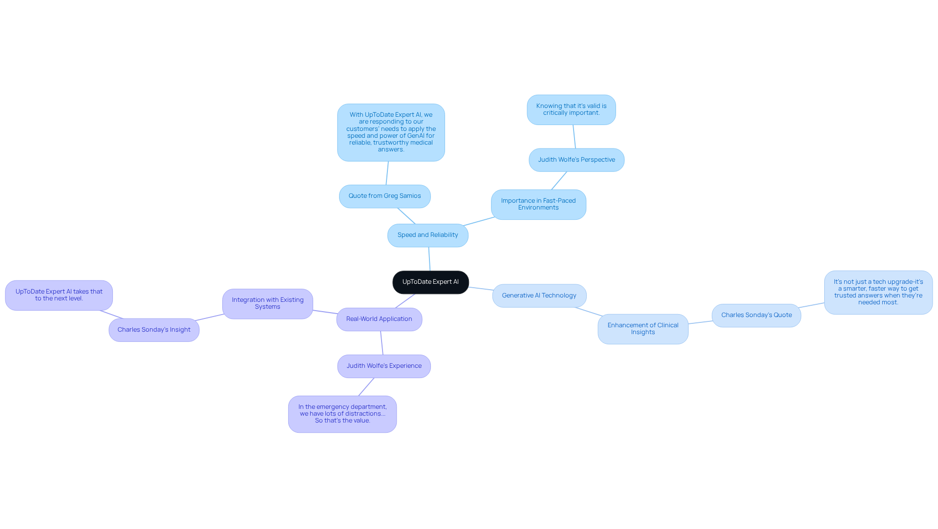 The central node represents the UpToDate Expert AI system. Each branch highlights a key benefit, with further details provided in sub-branches. This layout helps you understand how each aspect contributes to the overall effectiveness of the AI in clinical settings.