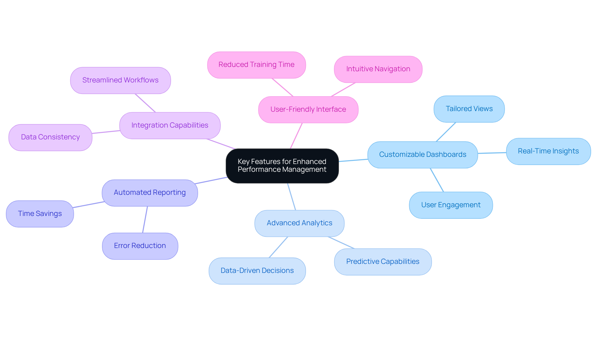 The center of the mindmap shows the main topic, while the branches represent the key features that enhance performance management. Each feature is important for different reasons, and the sub-branches explain why they matter.