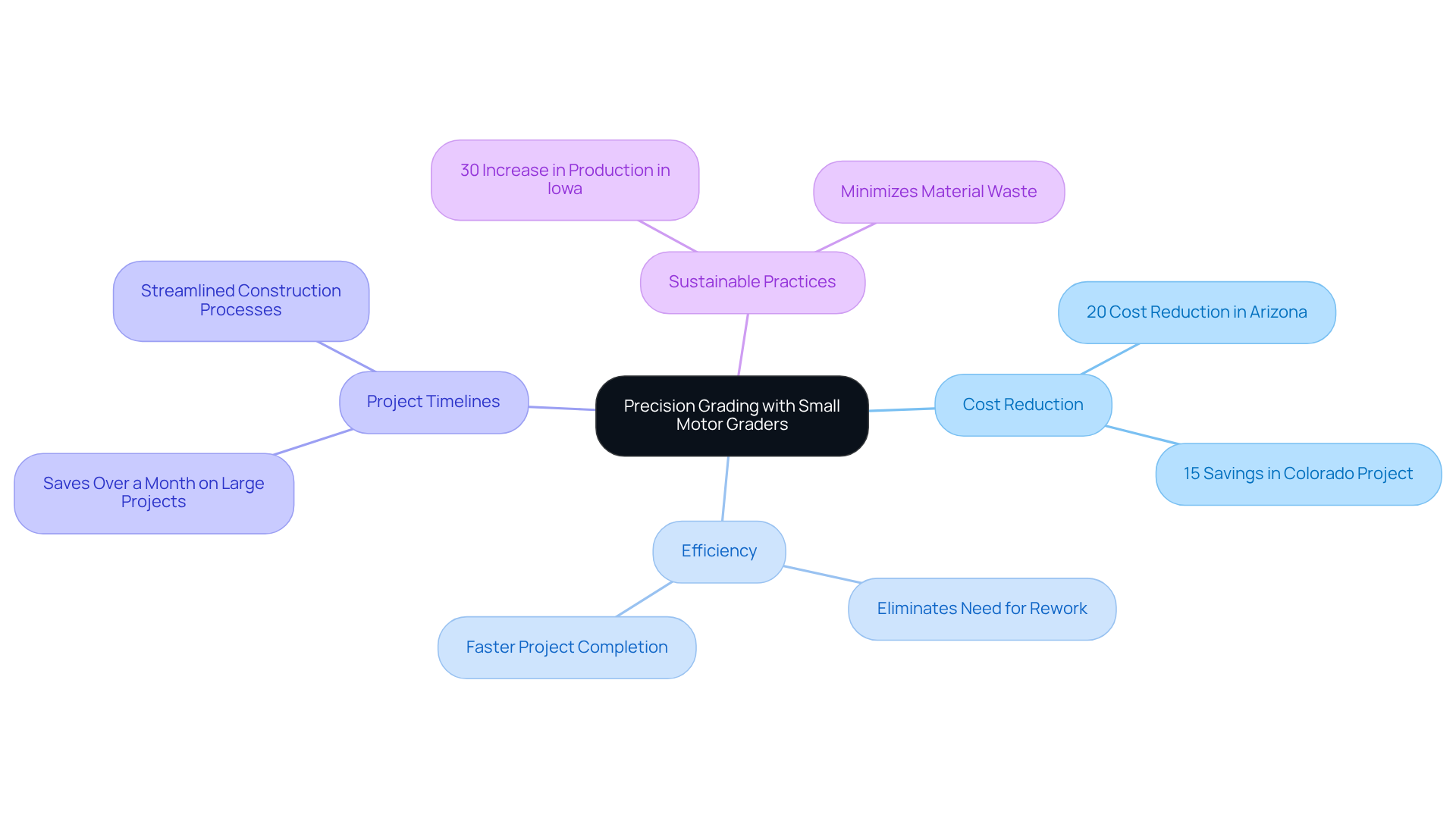 The central node represents the main topic, while the branches show the various benefits and examples related to precision grading. Each color-coded branch helps you easily identify different aspects of the topic. The central node represents the main topic, while the branches show the various benefits and examples related to precision grading. Each color-coded branch helps you easily identify different aspects of the topic.