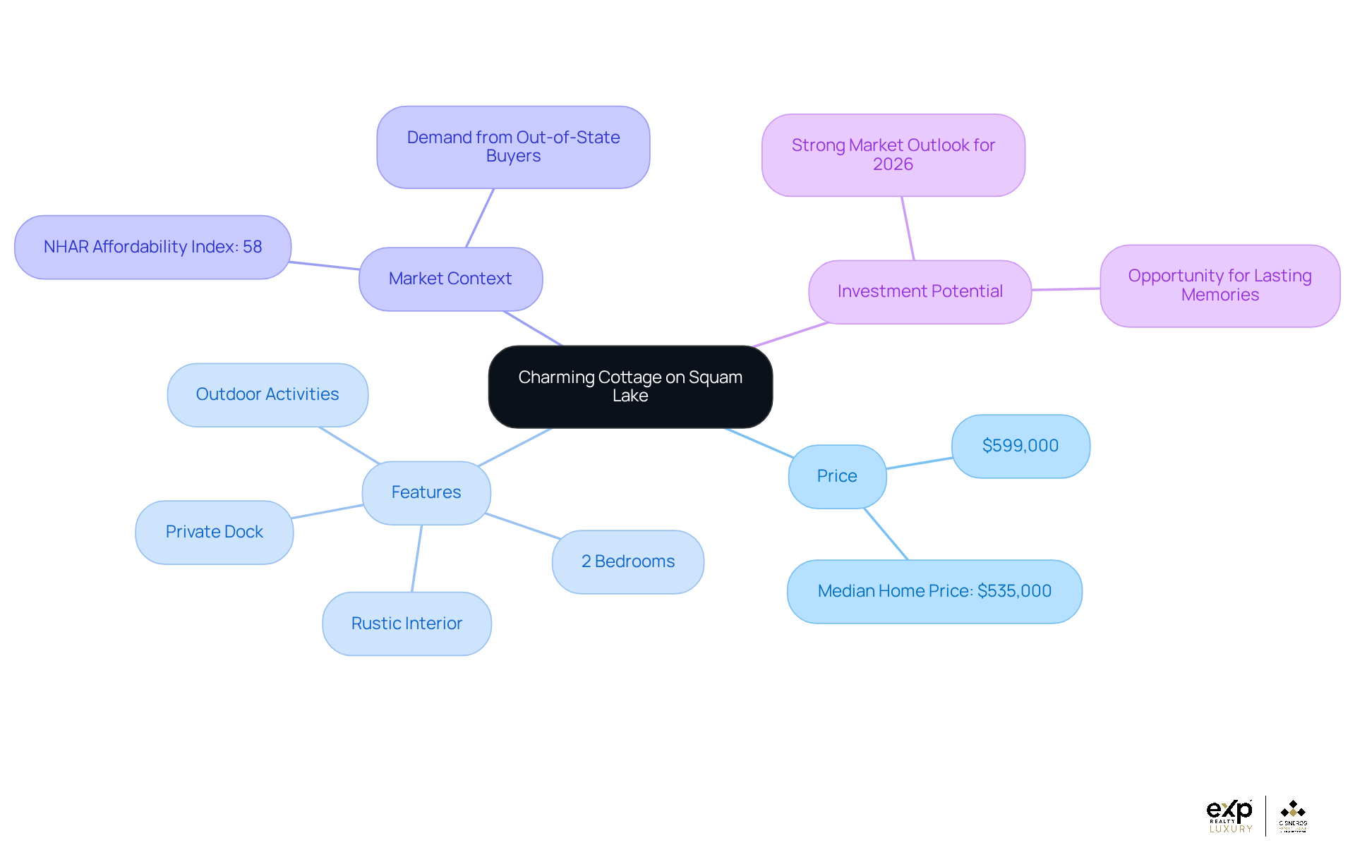 This mindmap shows the main features and context of the cottage listing. Start at the center with the cottage name, then explore the branches to see its price, features, market context, and why it's a great investment. This mindmap shows the main features and context of the cottage listing. Start at the center with the cottage name, then explore the branches to see its price, features, market context, and why it's a great investment.