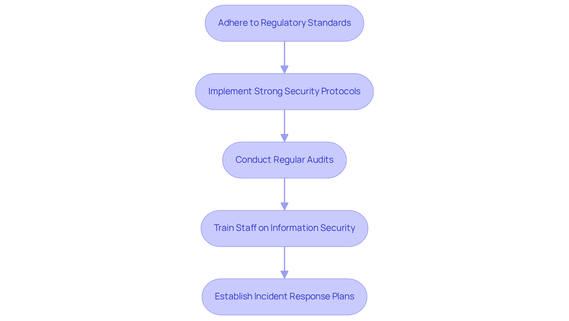 Each box represents a crucial step in ensuring data security. Follow the arrows to see how each guideline builds on the previous one, creating a comprehensive approach to protecting sensitive information.