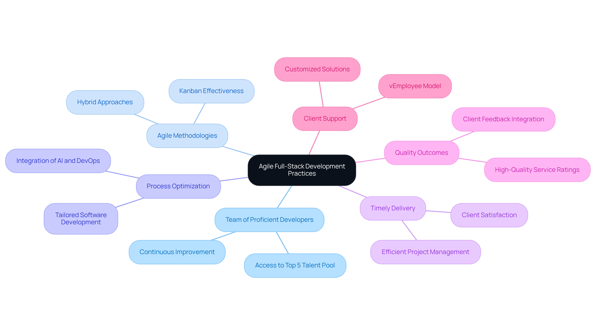 The center represents the main focus on agile practices, while the branches illustrate how different aspects like team collaboration and process optimization contribute to successful project outcomes.