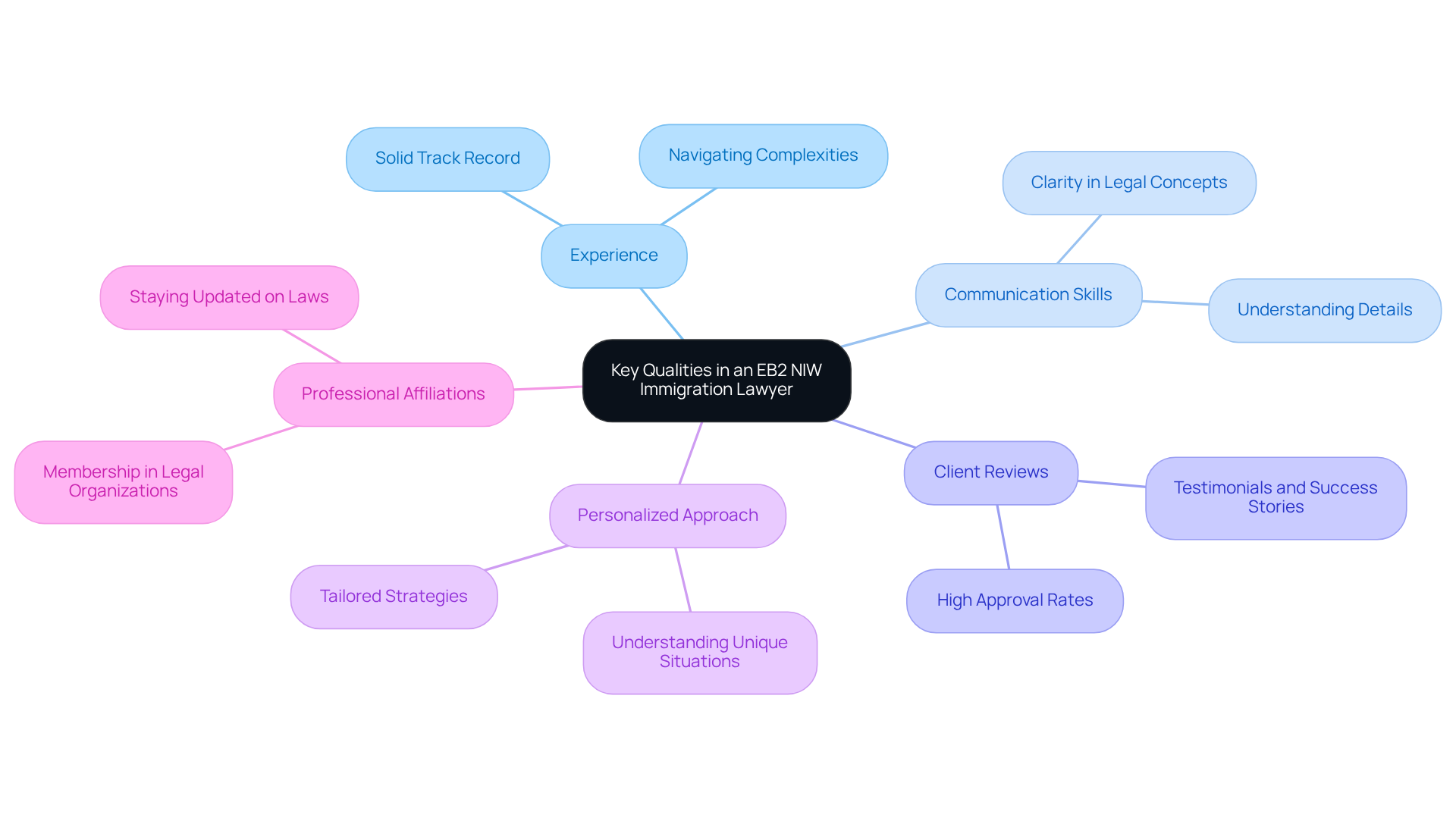 The central node represents the main topic, while each branch highlights a key quality to look for in a lawyer. The sub-branches provide additional context on why these qualities matter, helping you understand what to prioritize in your search.