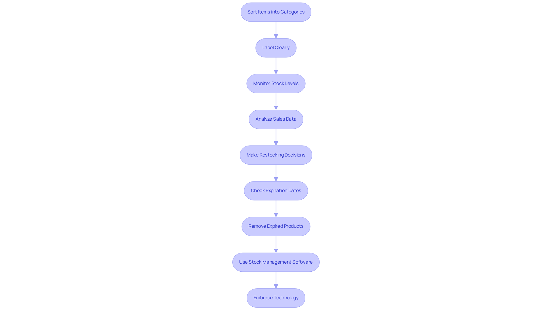 Each box represents a step in managing your vending machine inventory. Follow the arrows to see how each action connects with the next, ensuring a systematic approach to keeping your stock fresh and profitable.