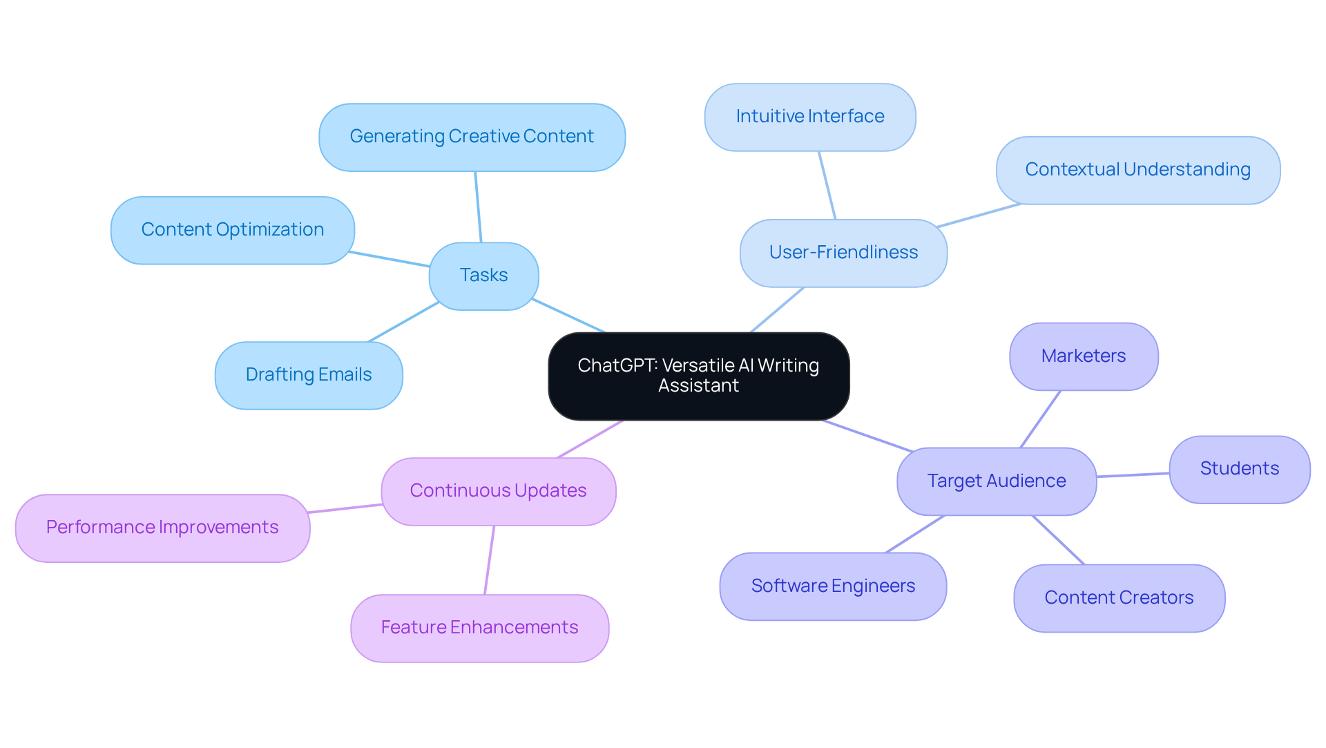 The center represents ChatGPT's overall versatility, while the branches show different aspects like tasks it can handle and who uses it. Each color-coded branch helps you quickly identify related topics.