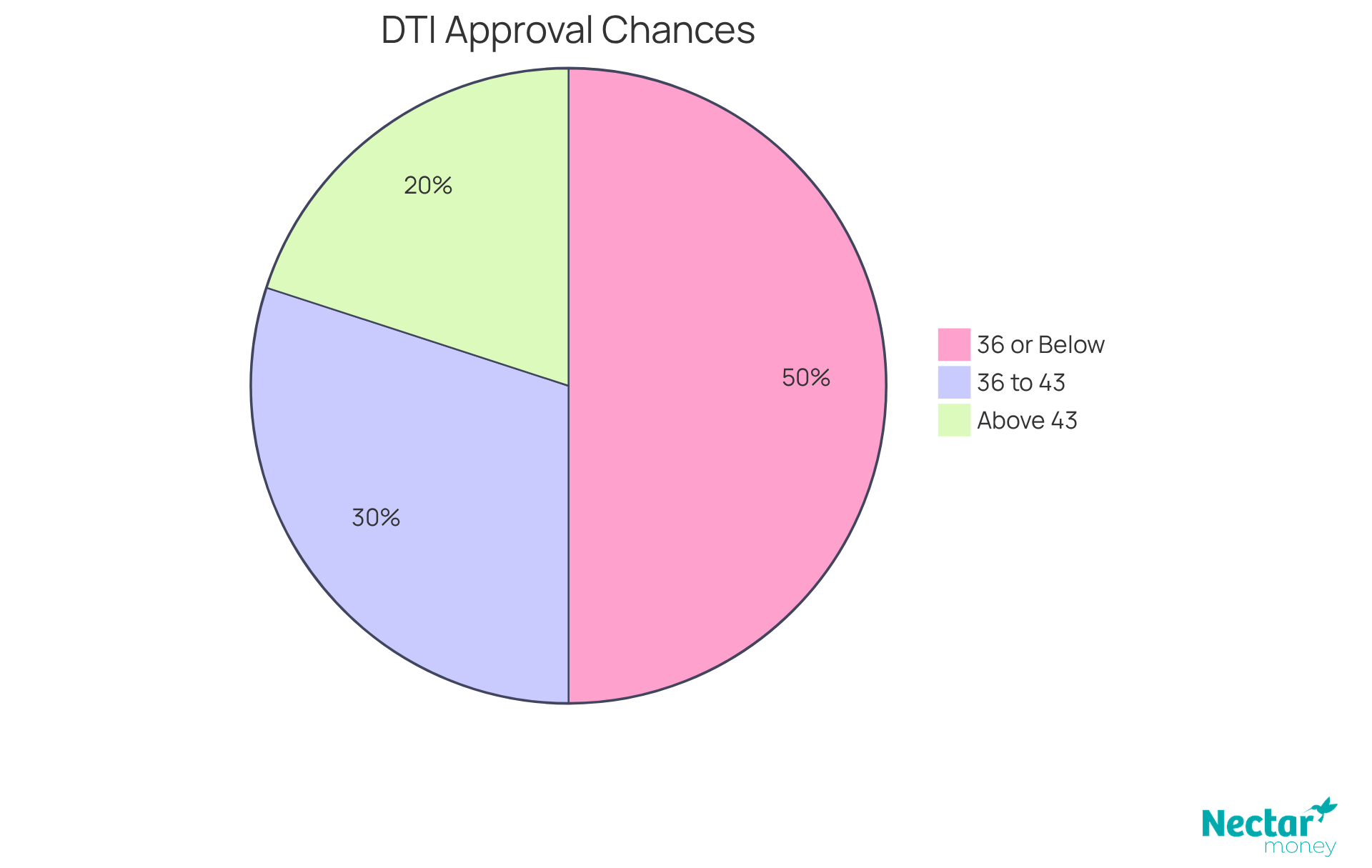 This chart shows how different DTI ratios affect your chances of getting a loan. The green slice represents those with a DTI of 36% or lower who have the best chances, the yellow slice is for those with a DTI between 36% and 43% who may face challenges, and the red slice represents those over 43%, who might struggle to secure financing.