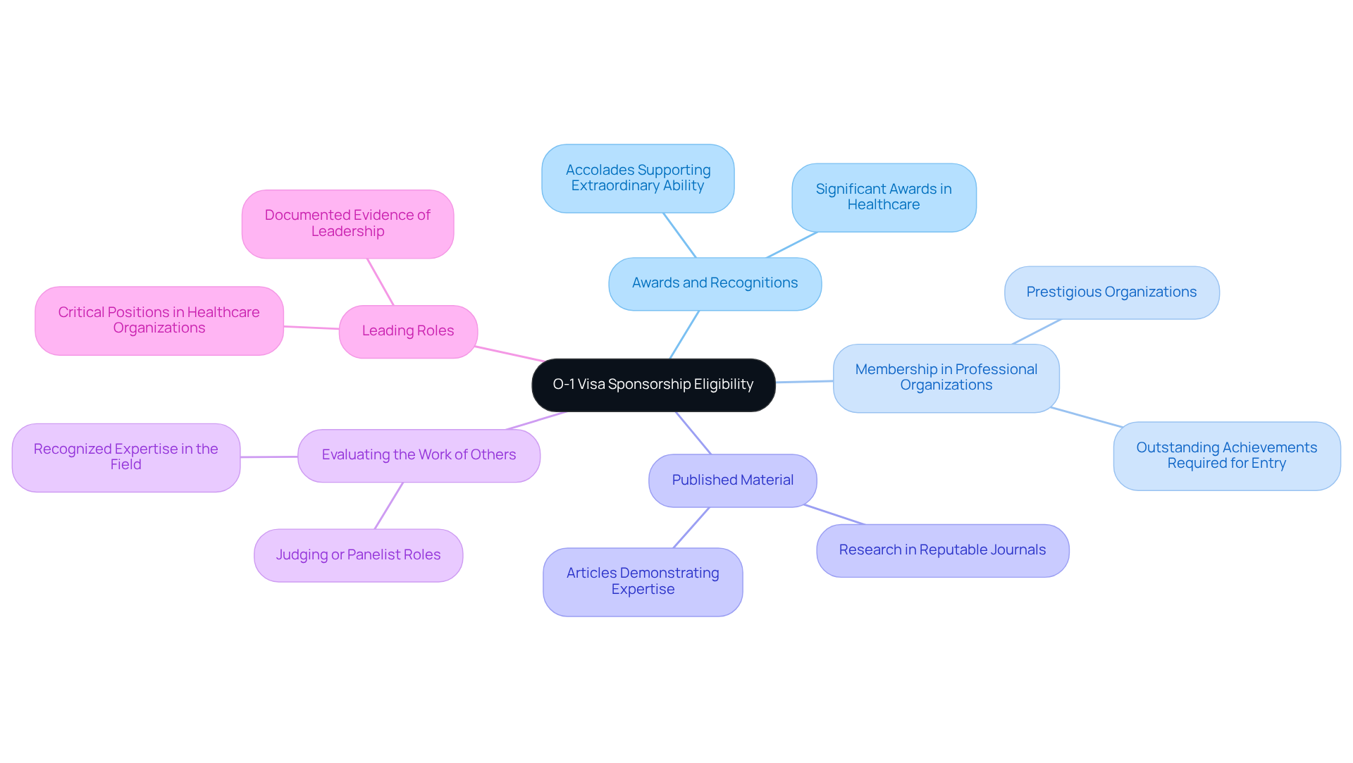 The central node represents the main topic of eligibility for the O-1 visa. Each branch shows a key criterion, and the sub-branches provide details on what qualifies under each category. This layout helps you see how each requirement contributes to your overall eligibility.