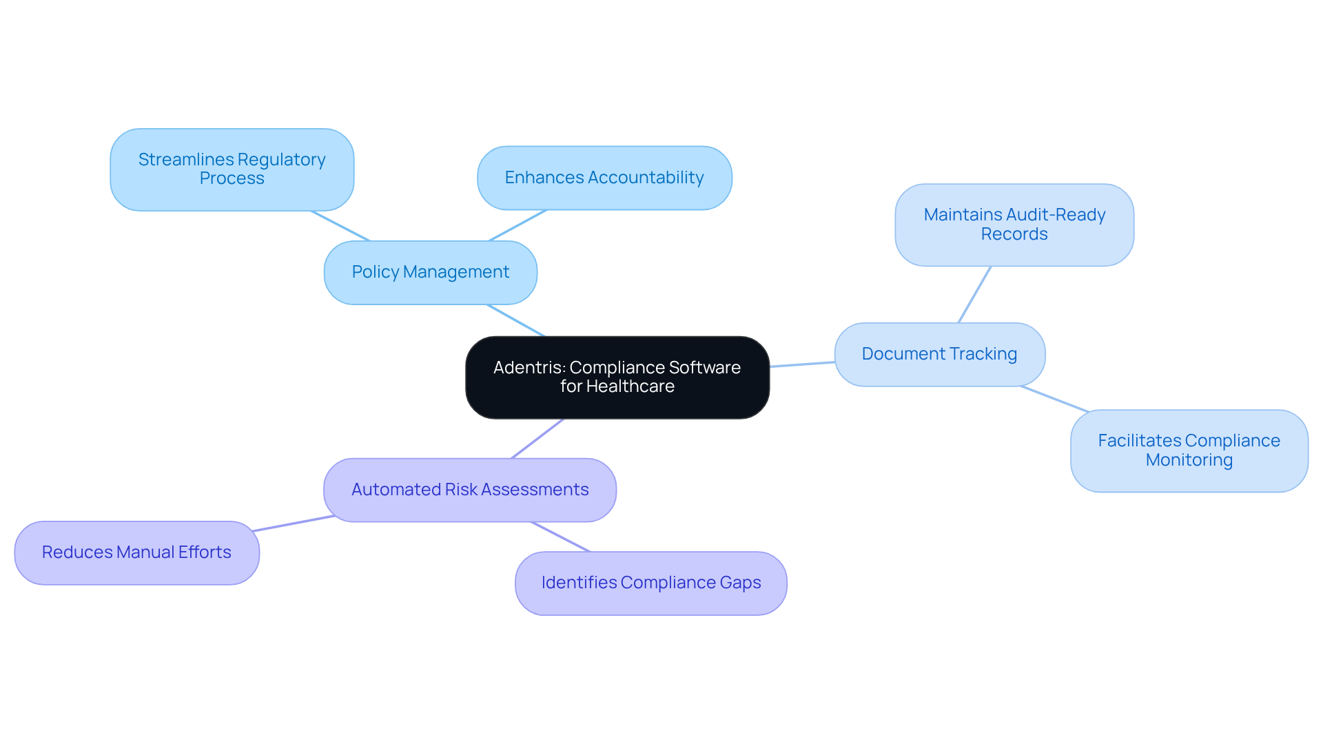 The center shows the main software, and the branches highlight its features and benefits. Each branch represents how Adentris helps healthcare providers manage compliance more effectively.