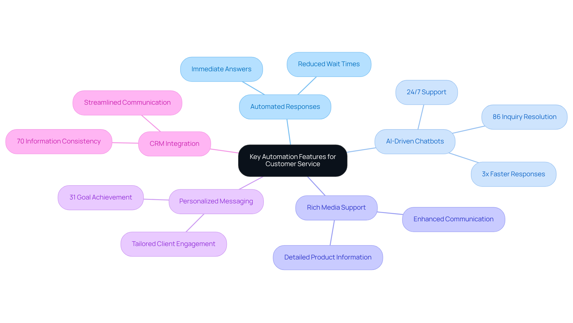 The central node represents the main topic, while each branch highlights a specific feature of WhatsApp automation. Follow the branches to explore the benefits and statistics that support each feature.