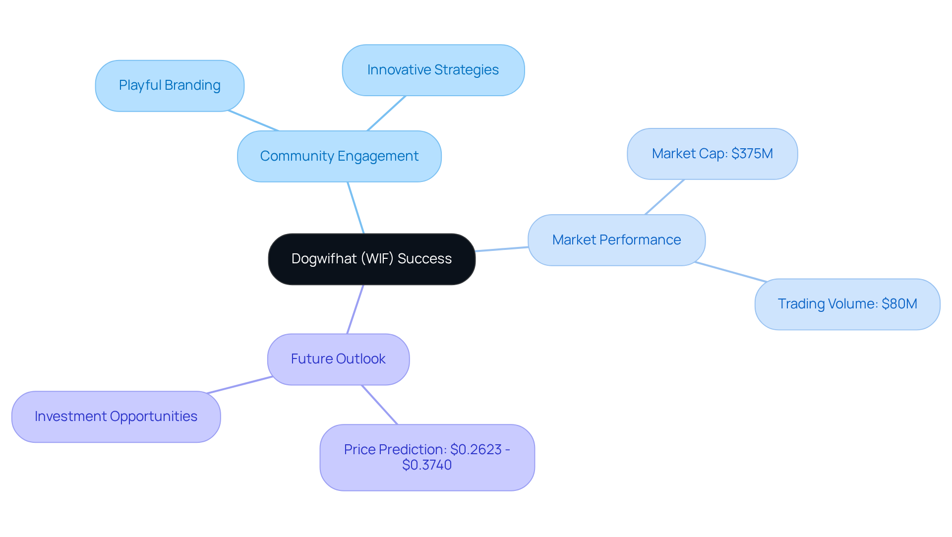 The central node represents Dogwifhat's overall success, while the branches show the key factors contributing to this success. Each color-coded branch highlights different aspects, making it easy to understand how community engagement, market performance, and future predictions are interconnected.