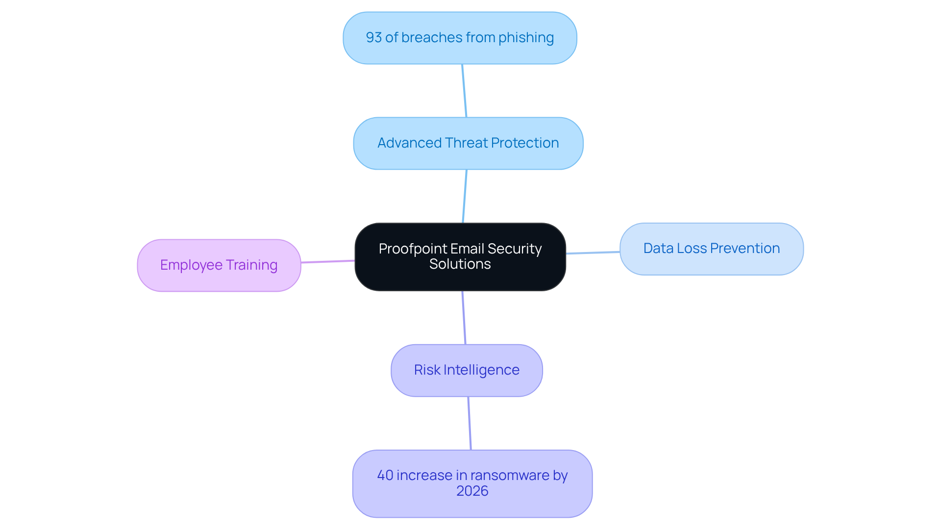 The central node represents Proofpoint's solutions, while the branches show key features and important statistics that highlight their effectiveness in combating email threats.