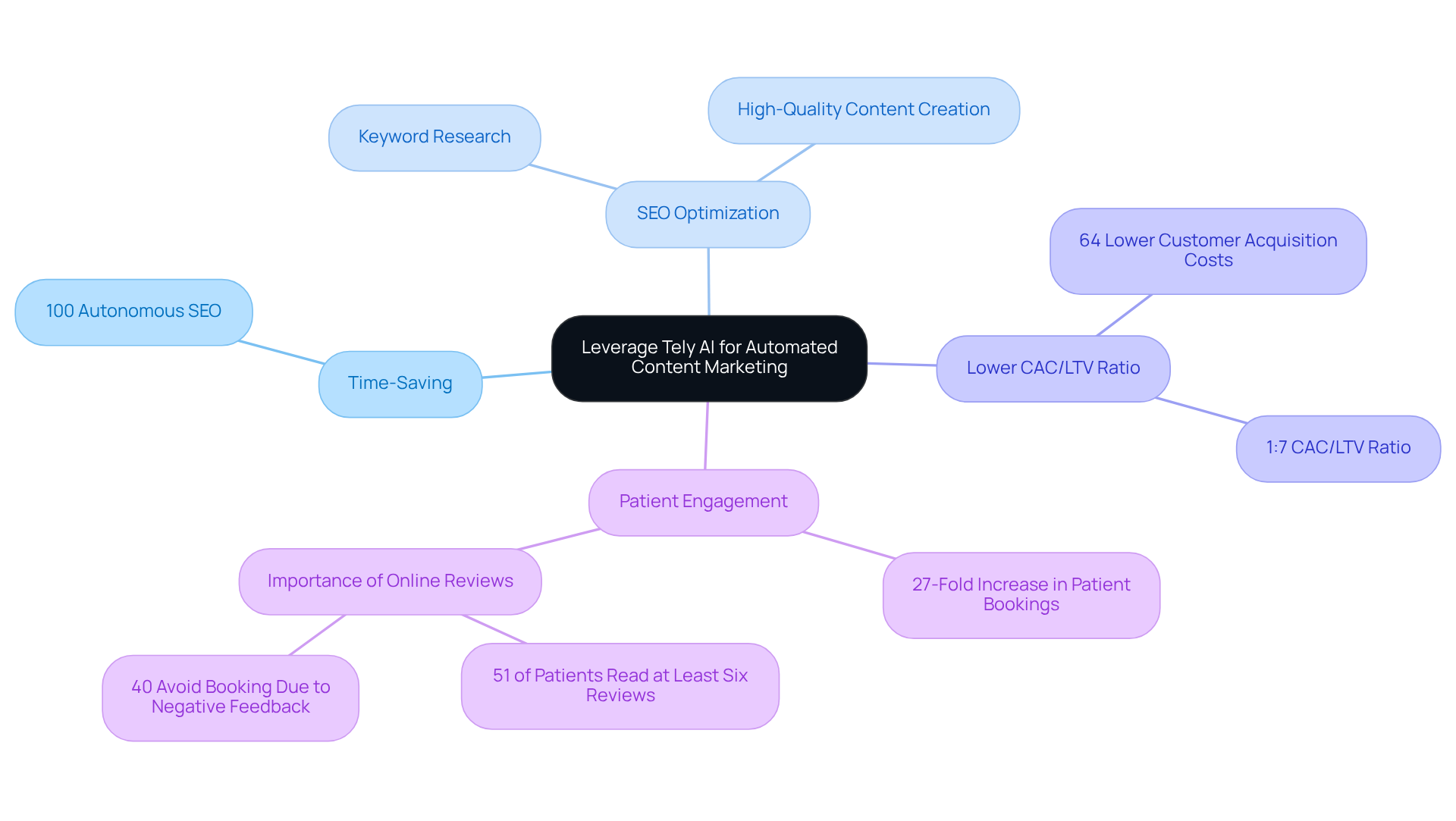 The central node represents the main topic, while the branches show the various advantages of using Tely AI. Each sub-branch provides specific details that illustrate how Tely AI can enhance healthcare marketing efforts.