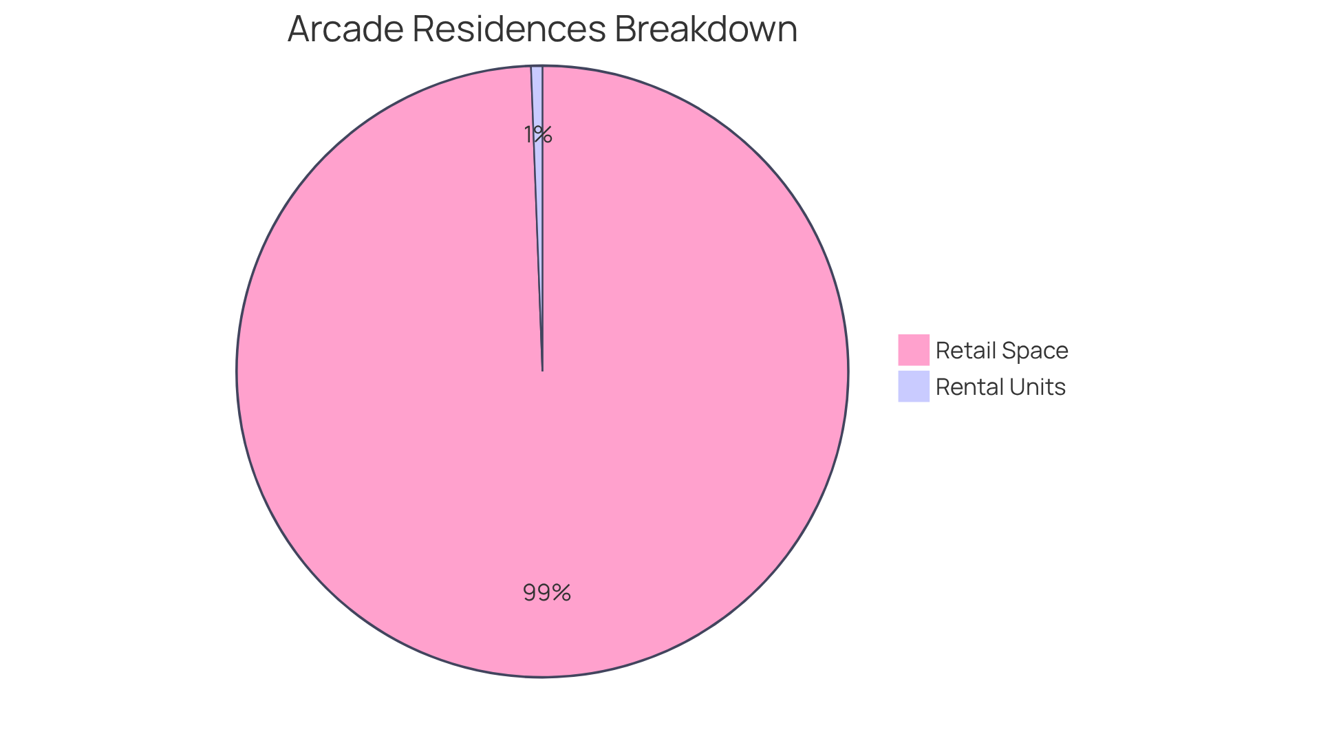The blue slice represents rental units, while the green slice shows the retail space. Together, they illustrate how the property is divided into living and commercial areas, highlighting the mixed-use nature of the investment. The blue slice represents rental units, while the green slice shows the retail space. Together, they illustrate how the property is divided into living and commercial areas, highlighting the mixed-use nature of the investment.