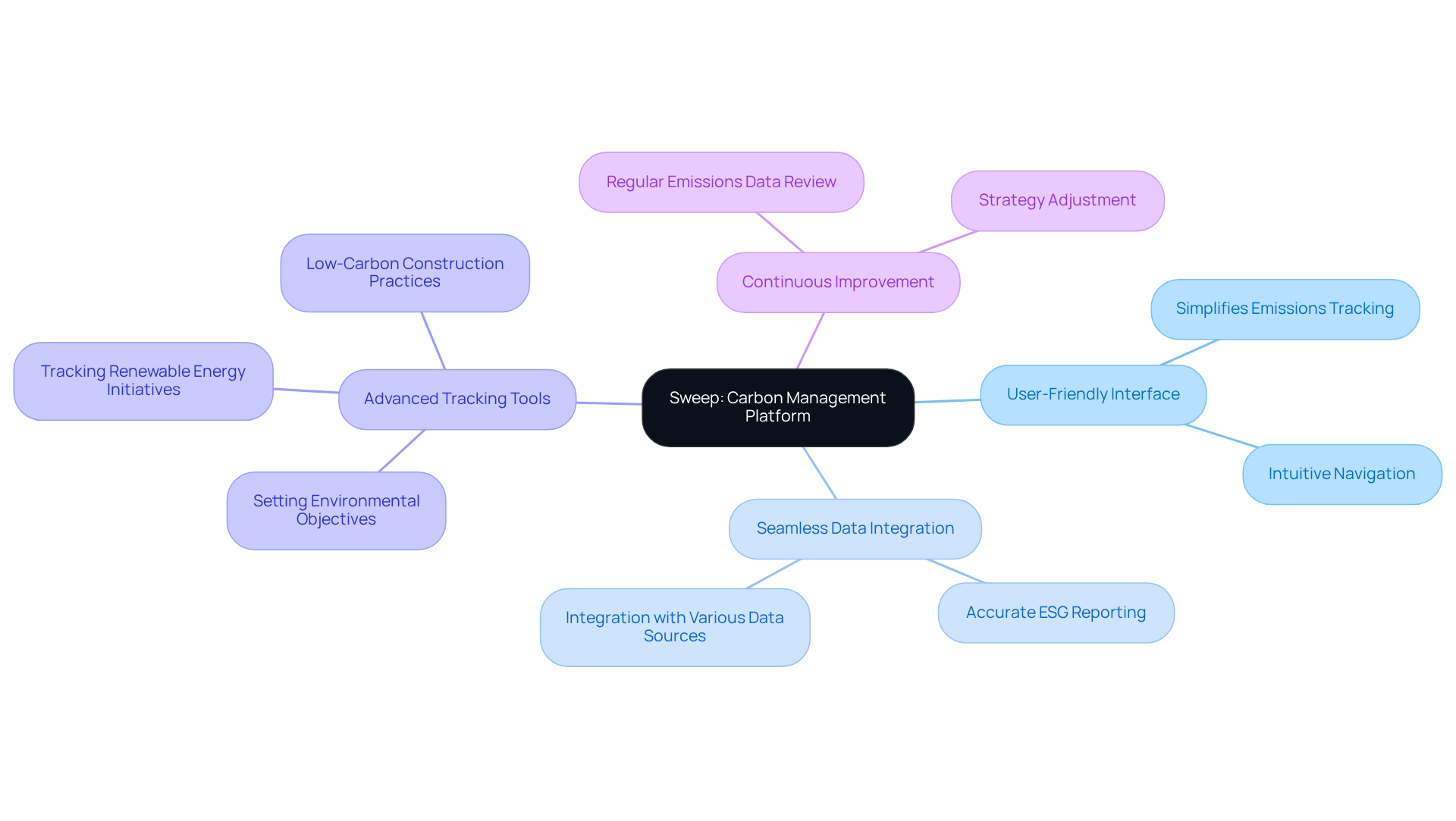 Start at the center with the Sweep platform, then explore the branches to see its key features and how they contribute to effective carbon management for property managers.