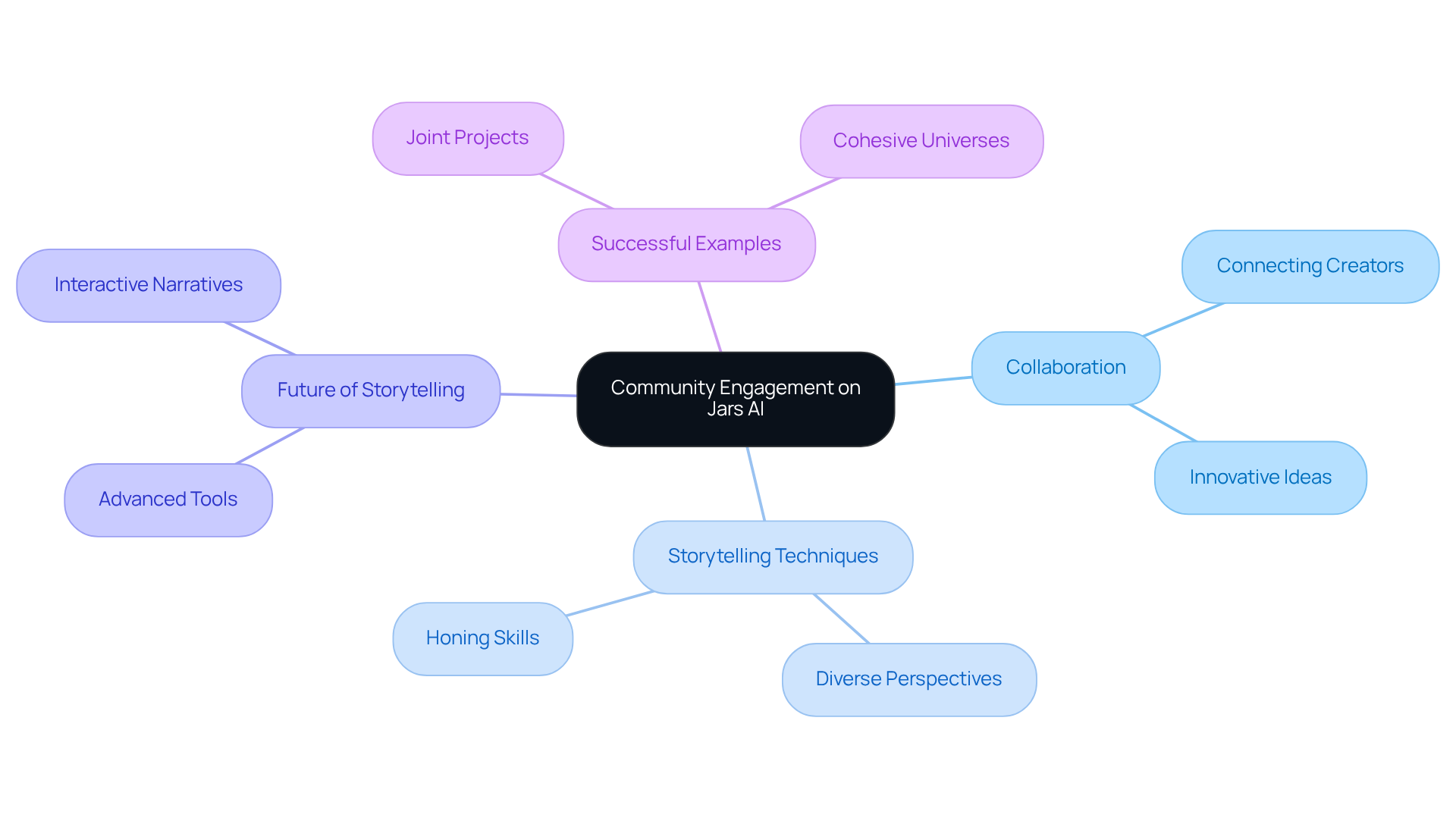 The central node represents the main theme of community engagement, while the branches illustrate different aspects of collaboration and storytelling. Each sub-branch provides more detail, showing how these elements connect and contribute to a vibrant creative community.