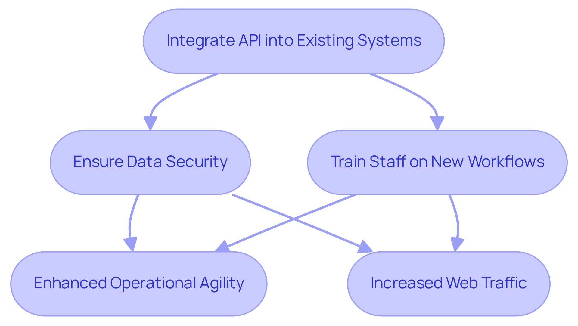 Follow the arrows to see how integrating Crustdata's API leads to better decision-making and operational efficiency. Each step is crucial for achieving the final benefits.