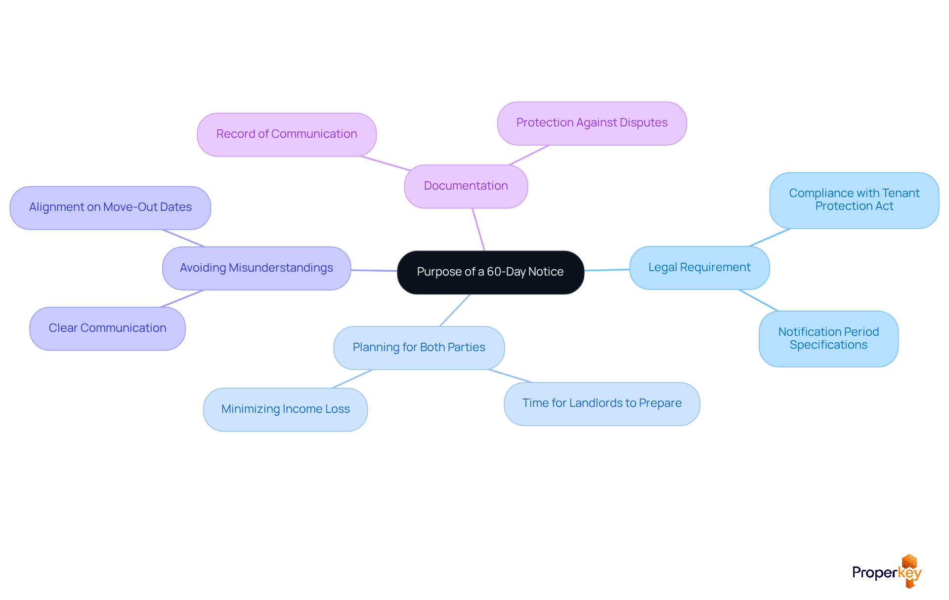 The central node represents the main topic, while each branch shows a different purpose of the 60-day notice. Follow the branches to explore how each purpose contributes to a better rental experience for both tenants and landlords.