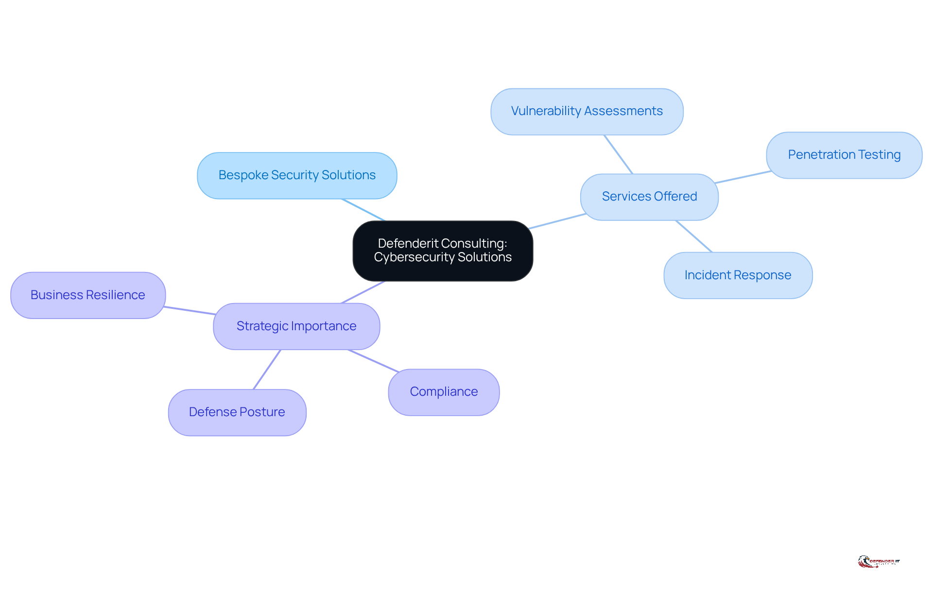 This mindmap starts with the main theme of tailored cybersecurity solutions and branches out to show the various services and their significance. Each branch represents a key area of focus, helping you see how they all connect to support businesses in their digital transformation journey. This mindmap starts with the main theme of tailored cybersecurity solutions and branches out to show the various services and their significance. Each branch represents a key area of focus, helping you see how they all connect to support businesses in their digital transformation journey.