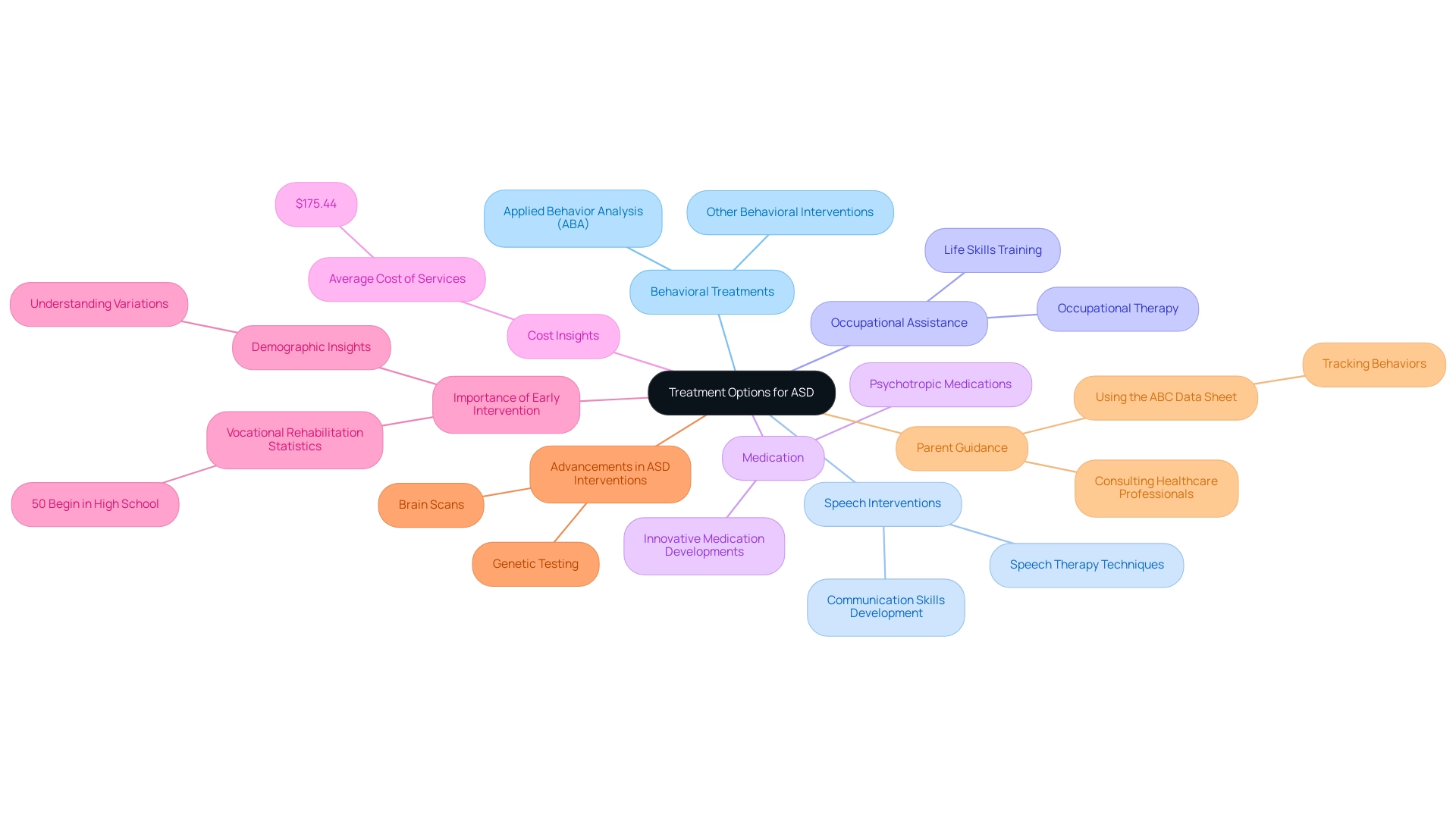 The central node represents the main topic, with branches showing different treatment categories and their associated interventions and insights.