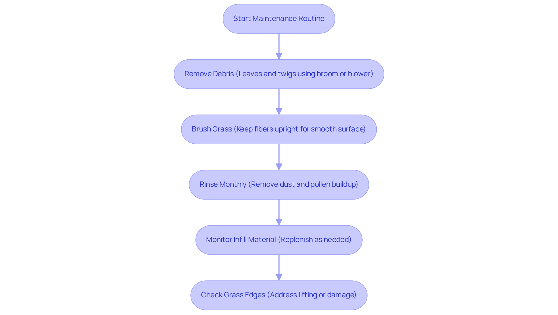 Follow the arrows to see each step in maintaining your golf green. Each box represents a task that contributes to keeping the grass in top condition.