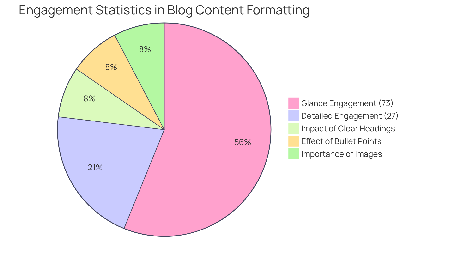 Each segment shows how different aspects of content formatting affect how readers engage with blog posts — the larger the segment, the greater its influence on attracting and retaining reader attention.