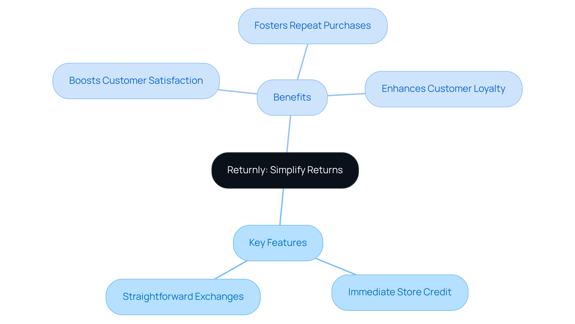 The central node represents Returnly's platform, while the branches show its features and the positive effects on customer experience. Follow the branches to see how each feature contributes to overall satisfaction and loyalty.