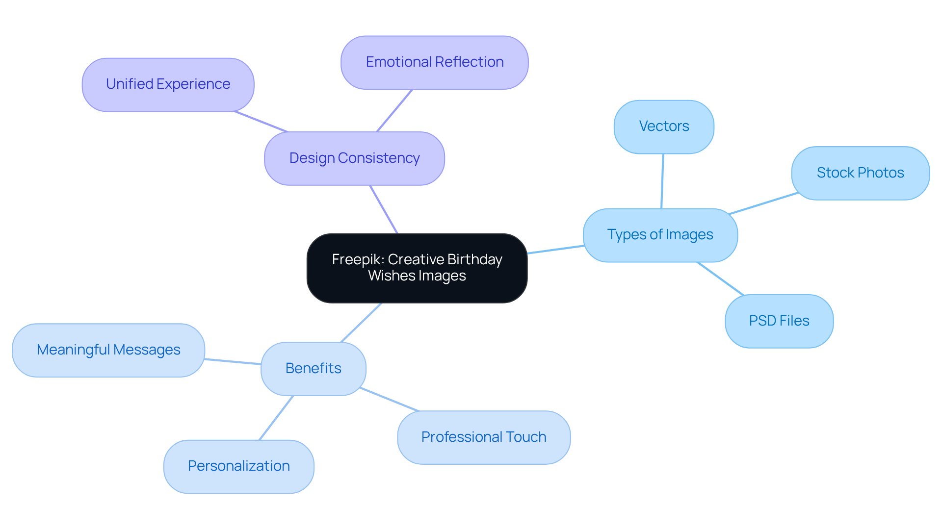The center represents Freepik as a resource, and the branches show different aspects like types of images and their benefits. Follow the branches to see how each part contributes to creating heartfelt birthday messages.