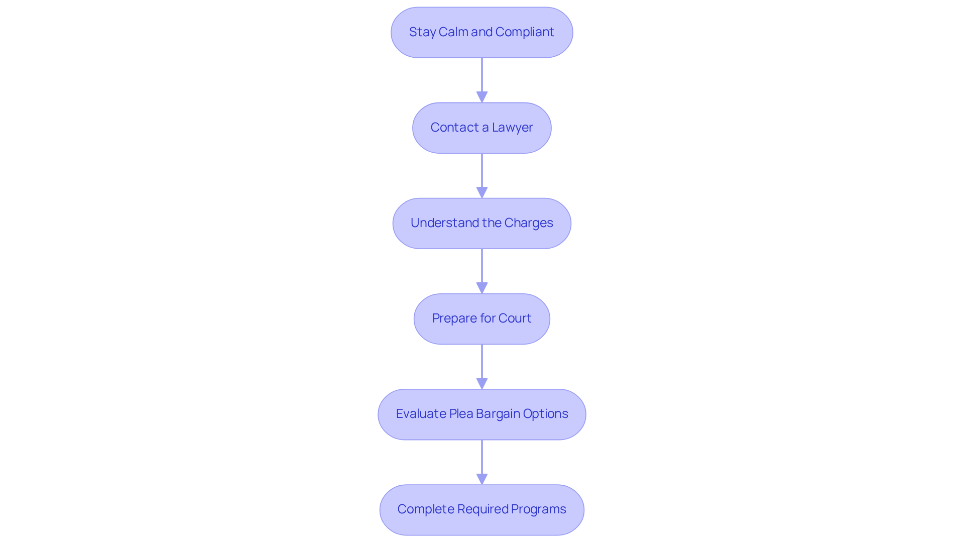 Each box represents a crucial step you should take after a DUI charge. Follow the arrows to see the order of actions that can help you achieve a better outcome.