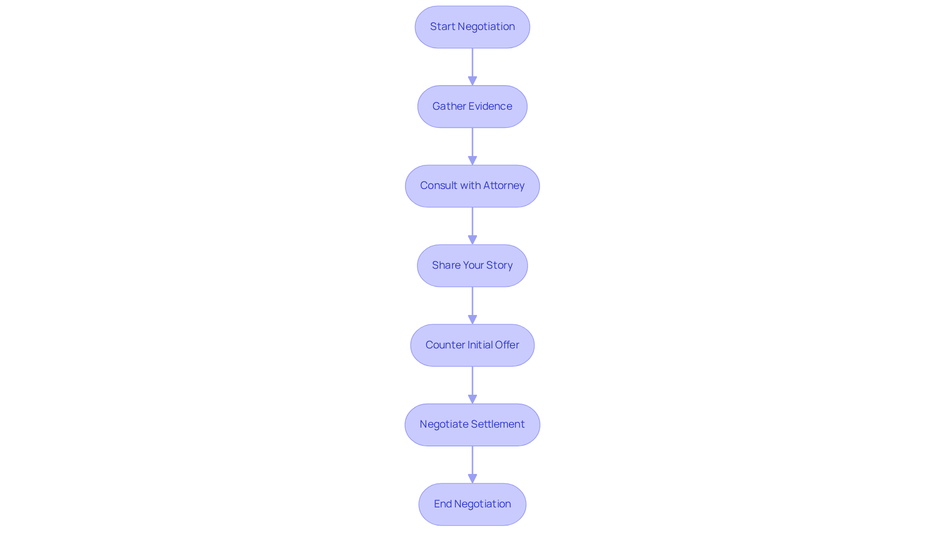 This flowchart guides you through the negotiation process. Start at the top and follow the arrows to see each step you should take, from gathering evidence to negotiating your settlement. Each box represents an important action to help you advocate for your claim.