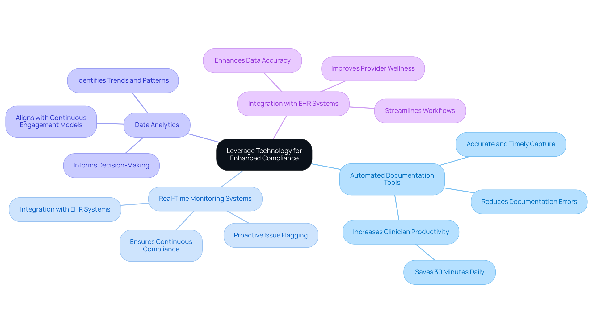 The central node represents the main theme, while each branch shows a key strategy. Follow the branches to see the specific benefits and details associated with each strategy, making it easy to understand how technology can improve compliance.
