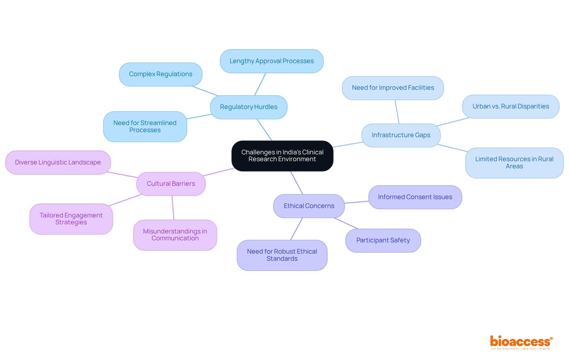 The central node represents the overall topic, while each branch highlights a specific challenge. Sub-branches provide more detail on issues or solutions related to each challenge, helping you understand the complexities involved.