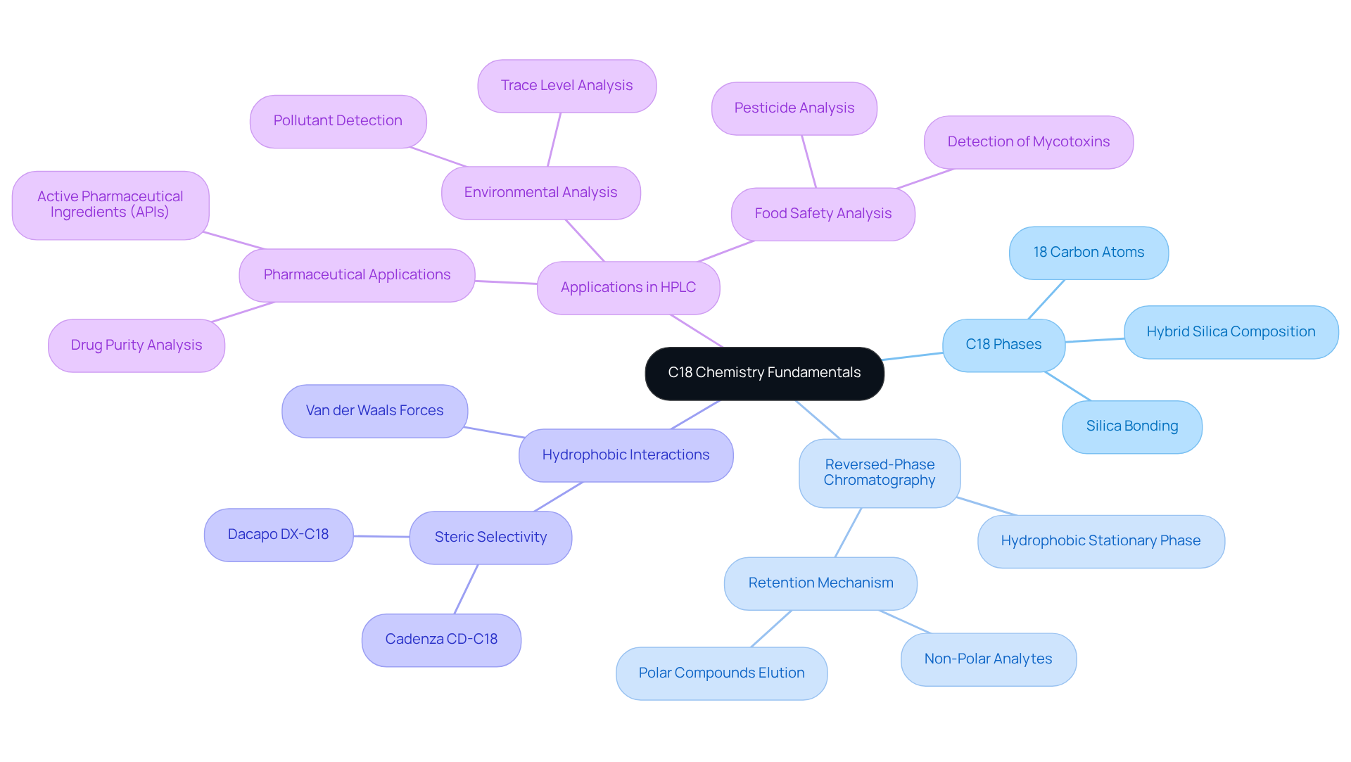 Begin at the center with C18 chemistry, then explore its various aspects by following the branches that lead to related topics and sub-topics.