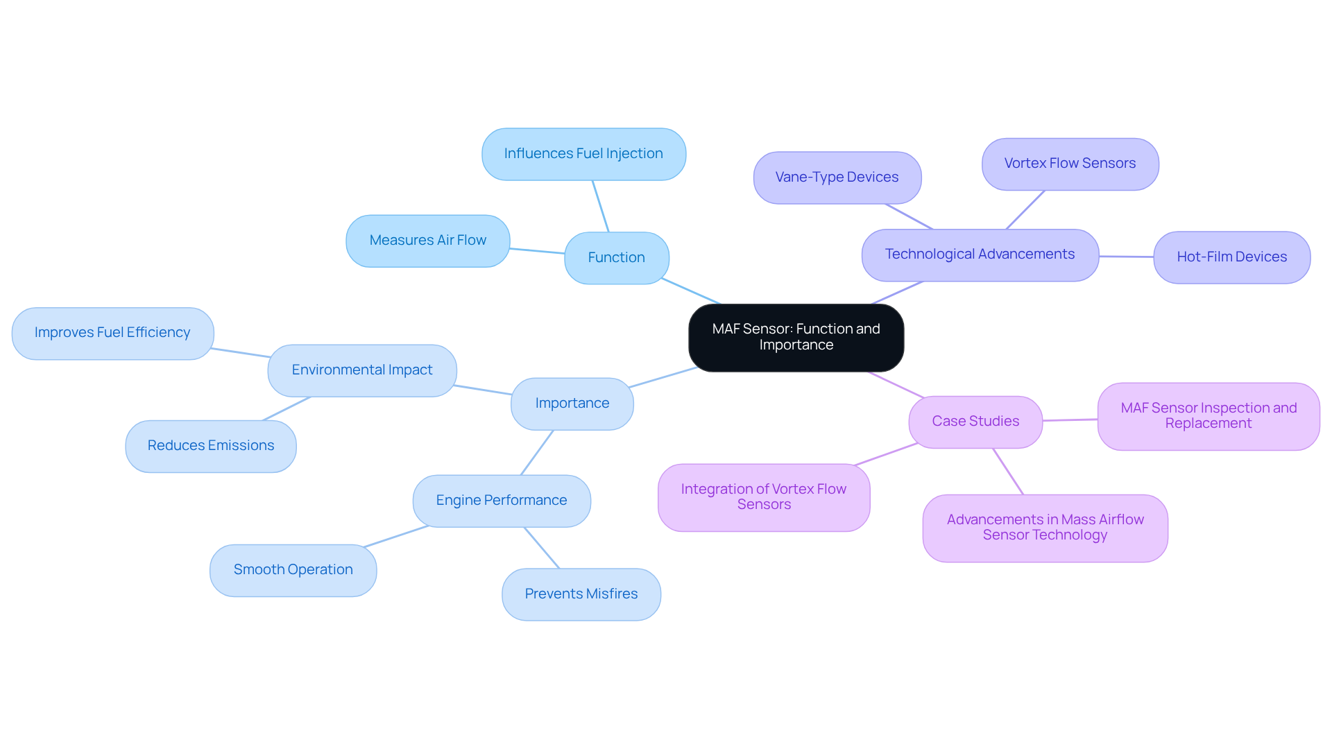This mindmap starts with the MAF sensor at the center, branching out to show its function, importance, advancements in technology, and relevant case studies. Each branch represents a key aspect of the MAF sensor's role in vehicle performance and efficiency. This mindmap starts with the MAF sensor at the center, branching out to show its function, importance, advancements in technology, and relevant case studies. Each branch represents a key aspect of the MAF sensor's role in vehicle performance and efficiency.